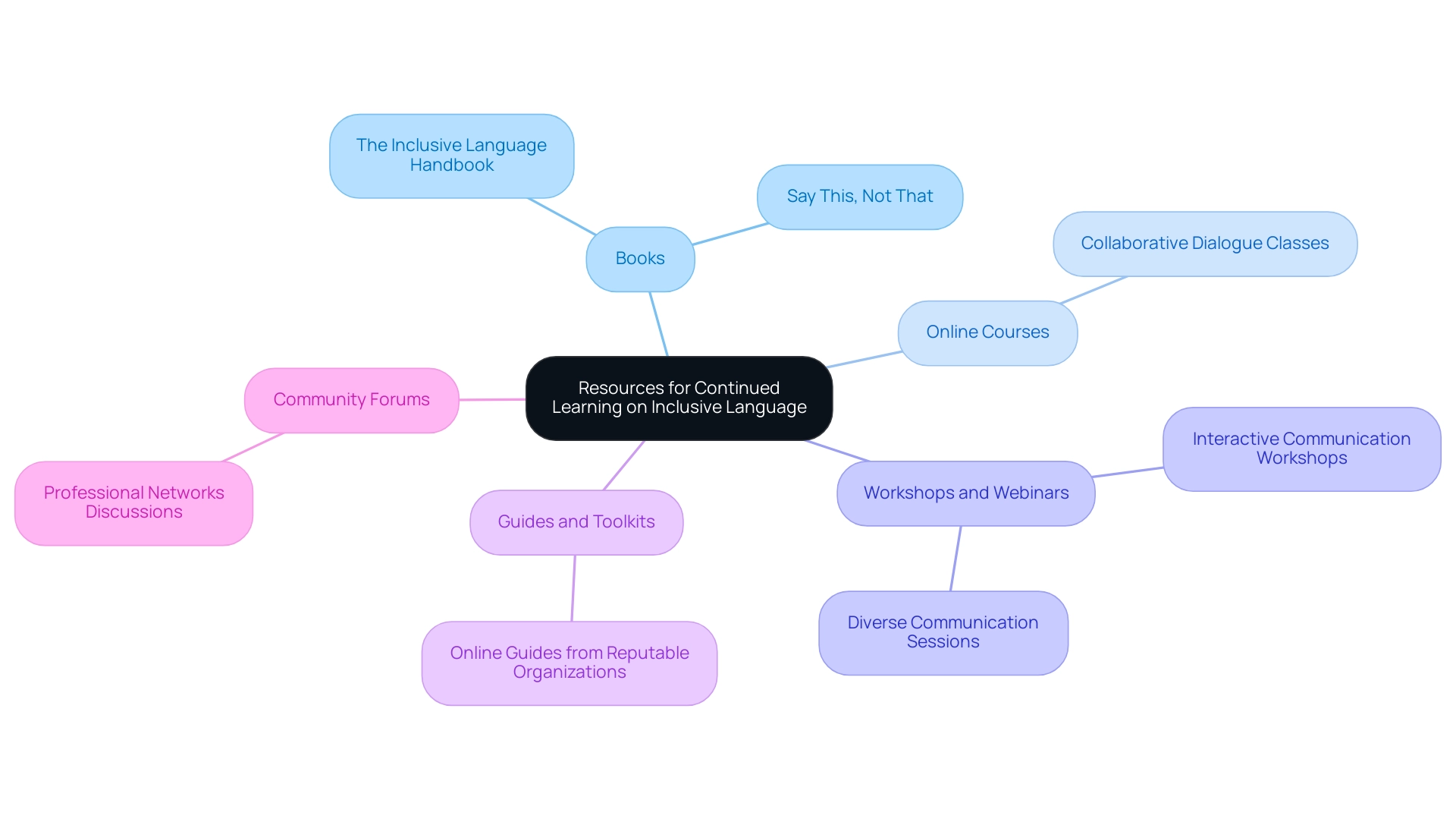 Each branch represents a category of resources, with sub-branches detailing specific resources or examples within that category. Each branch represents a category of resources, with sub-branches detailing specific resources or examples within that category.