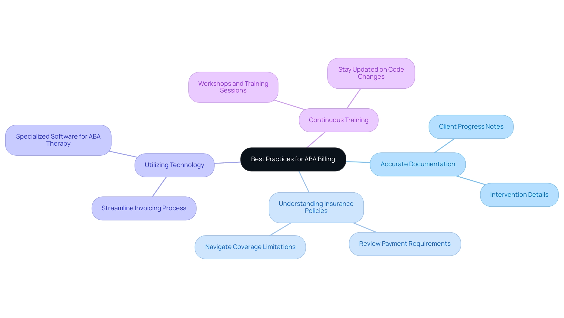 The central node represents the overall theme, with branches showing key strategies for successful ABA billing practices.