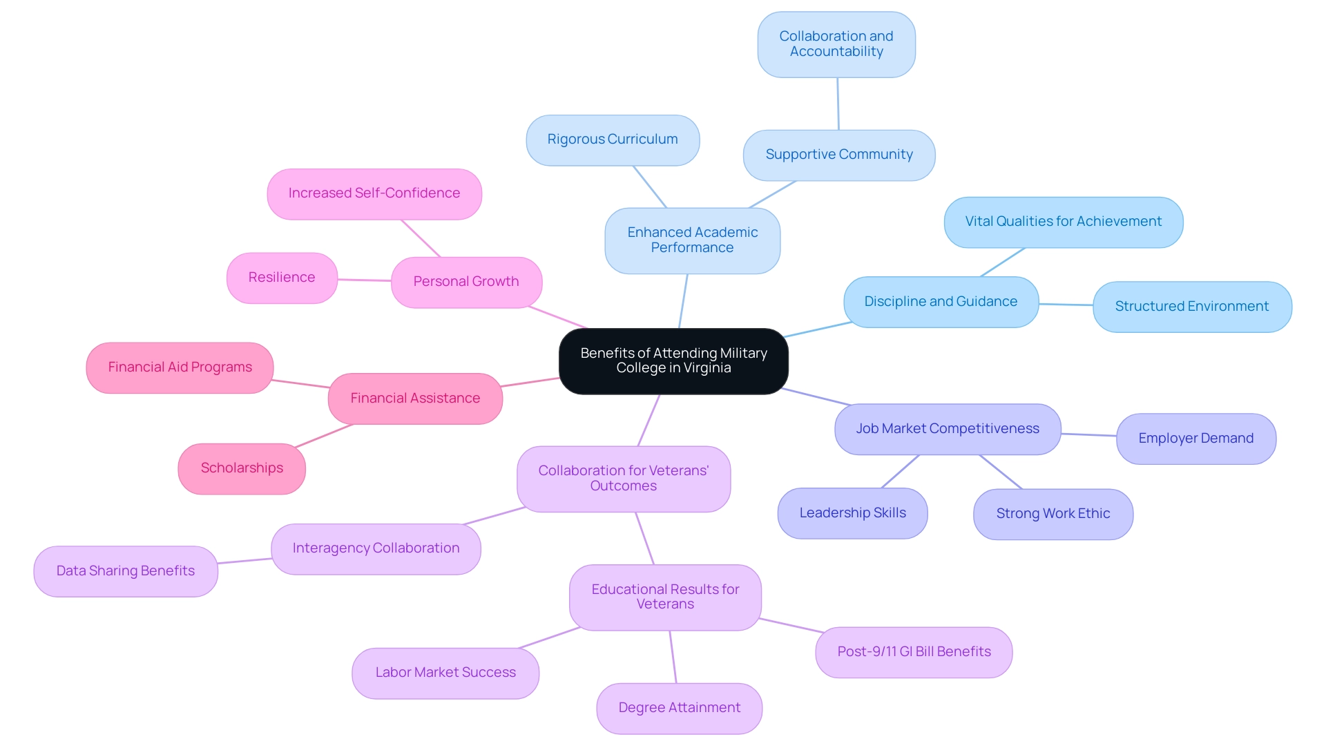 The central node represents the overall benefits, with branches showing key benefits and their respective details.