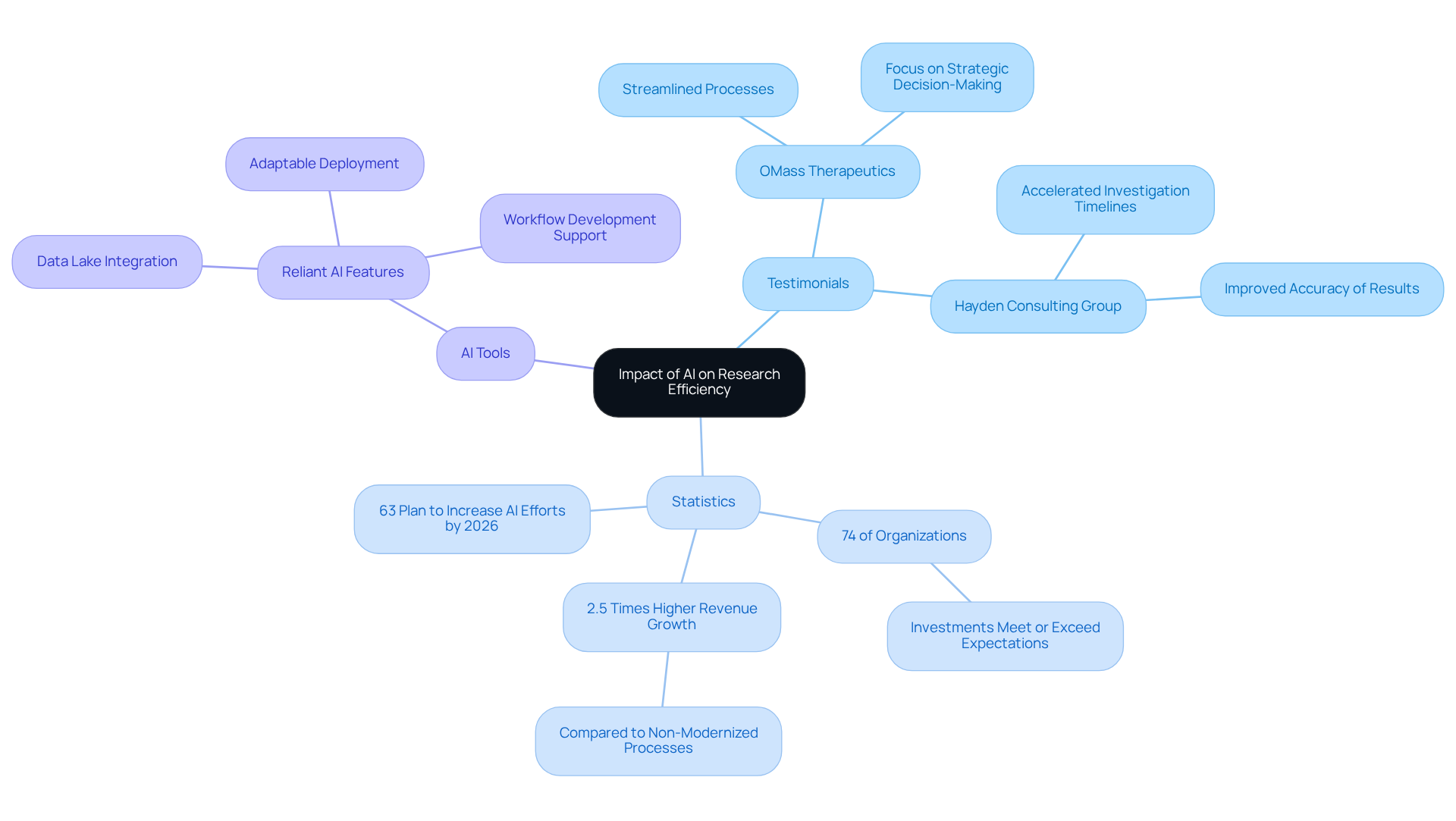 The central node represents the overall impact of AI, with branches showing testimonials from industry leaders, key statistics about AI adoption, and specific tools that enhance research efficiency.