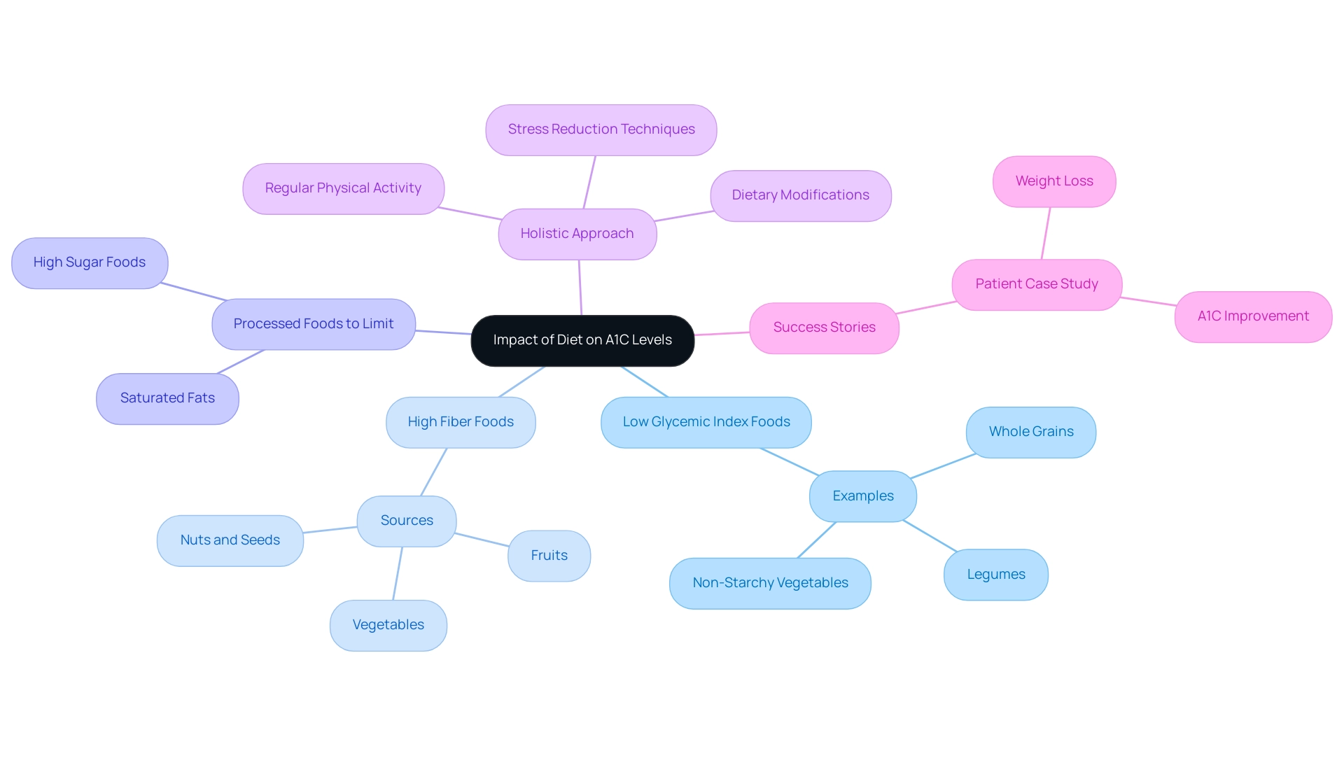 The central node represents the main topic, with branches indicating various dietary strategies and their contributions to managing A1C levels.