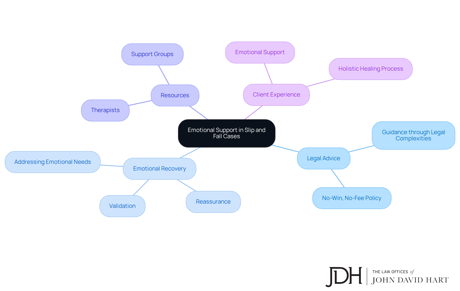 The central node represents the main topic, while branches show different aspects of how lawyers provide emotional and legal support. Each color-coded branch helps you see the connections between legal advice, emotional recovery, and available resources. The central node represents the main topic, while branches show different aspects of how lawyers provide emotional and legal support. Each color-coded branch helps you see the connections between legal advice, emotional recovery, and available resources.