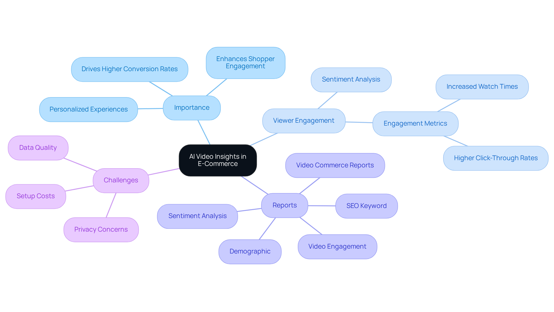 At the center, we have the main theme of AI video insights. From there, explore how these insights impact e-commerce strategies and what types of reports can be generated, providing a clear visual representation of interconnected ideas. At the center, we have the main theme of AI video insights. From there, explore how these insights impact e-commerce strategies and what types of reports can be generated, providing a clear visual representation of interconnected ideas.