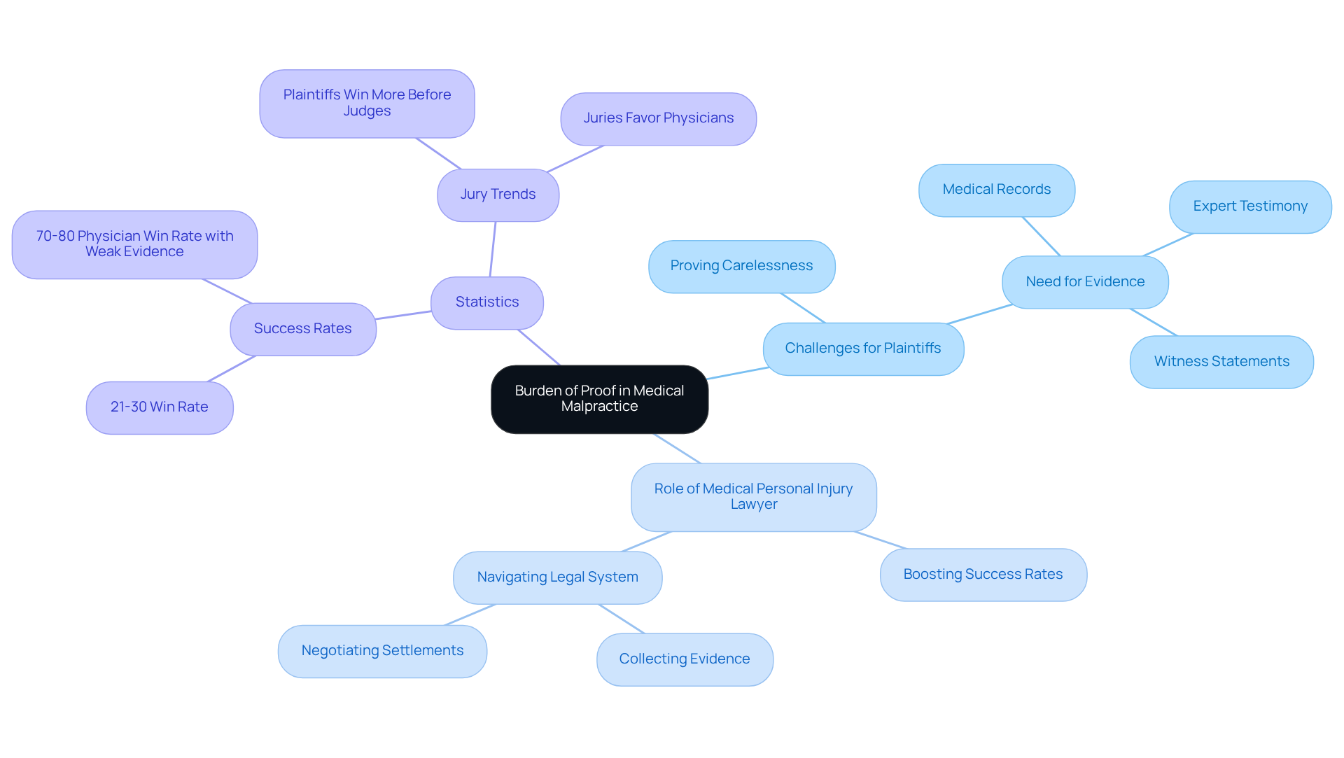 The central node represents the main topic, while branches show the challenges, the lawyer's role, and relevant statistics. Each branch helps you understand how these elements relate to the burden of proof in medical malpractice cases. The central node represents the main topic, while branches show the challenges, the lawyer's role, and relevant statistics. Each branch helps you understand how these elements relate to the burden of proof in medical malpractice cases.
