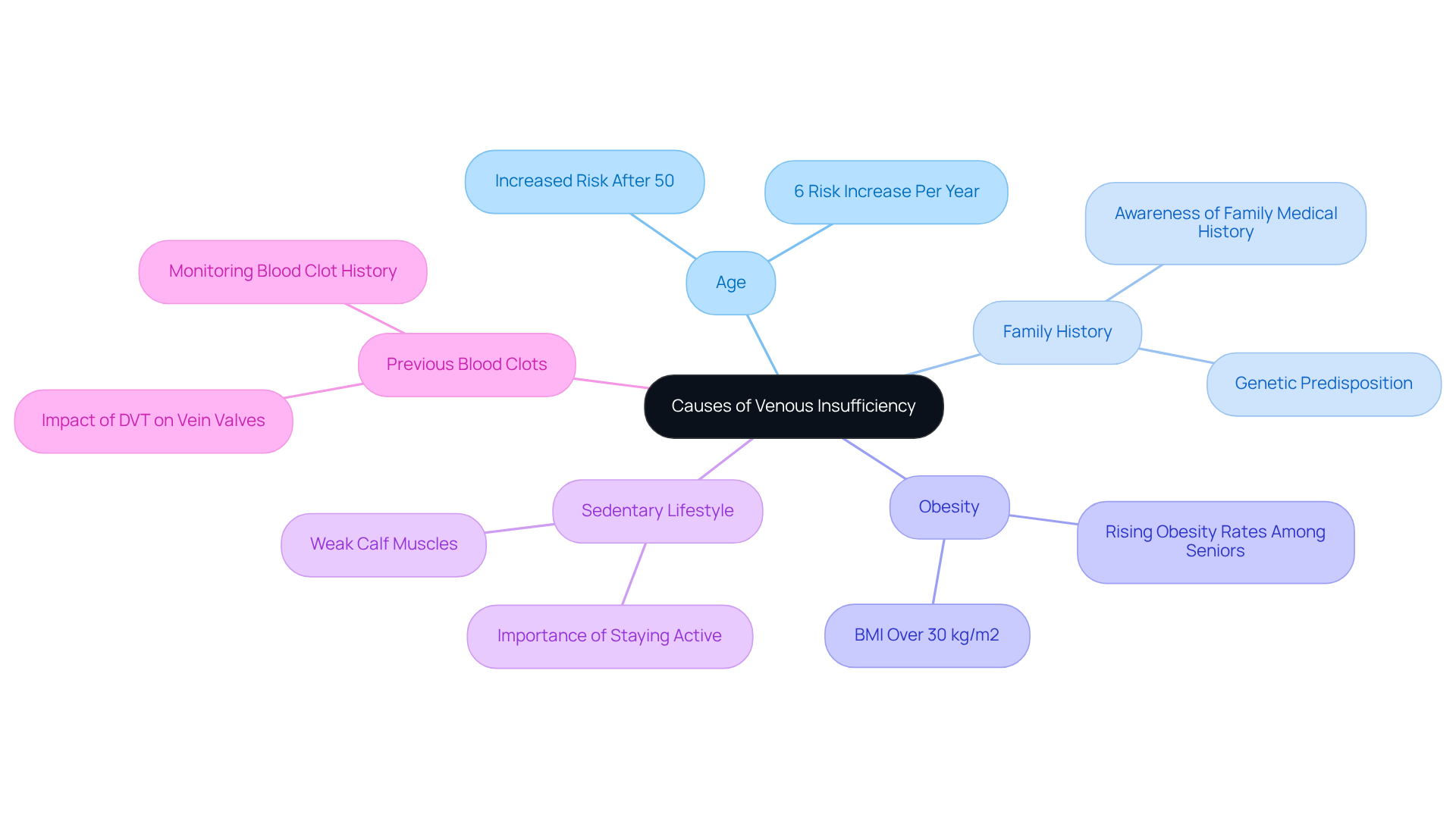 The central node represents the main topic, while the branches show different risk factors. Each color-coded branch highlights a specific area of concern, making it easy to identify and understand the various contributors to venous insufficiency.
