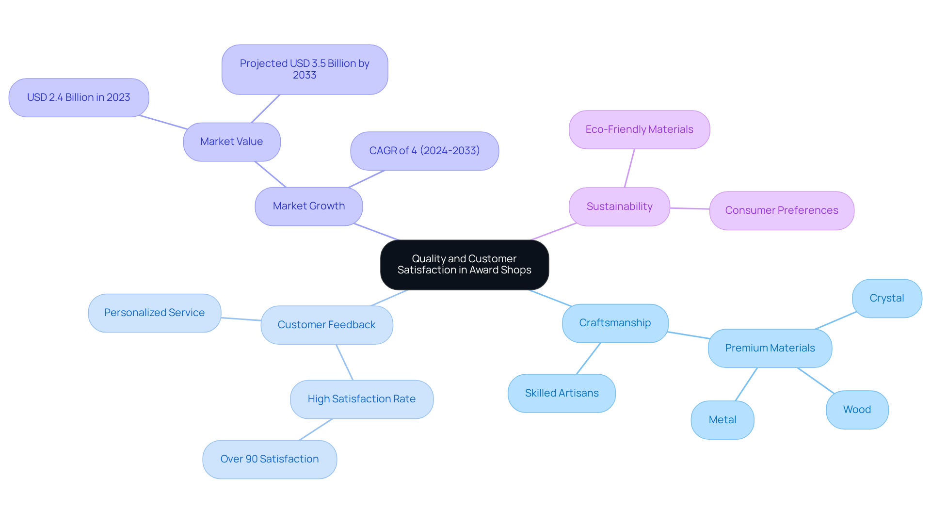 The central node represents the main theme, while each branch explores different aspects of quality and satisfaction. Follow the branches to understand how craftsmanship, customer feedback, market trends, and sustainability interconnect.