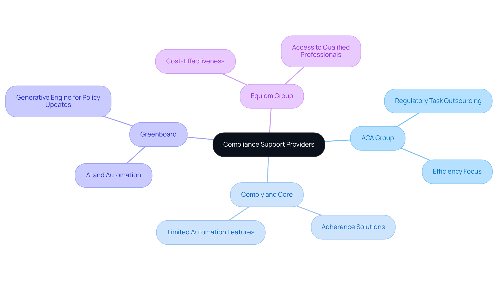The central node represents the main topic, while each branch shows a different provider and their specific strengths. Explore the sub-branches to understand what each provider offers and how they differ from one another.