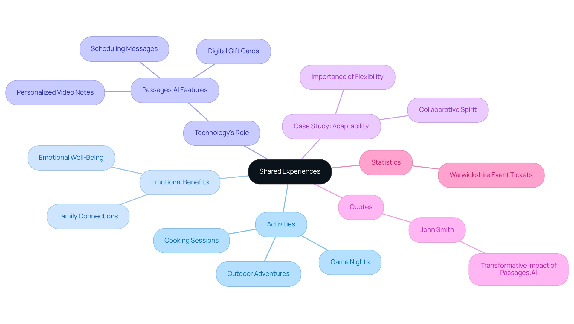 The center represents the core concept of shared experiences, while the branches show different aspects like activities, emotional benefits, and technology. Follow the branches to understand how these elements connect and contribute to creating lasting memories.