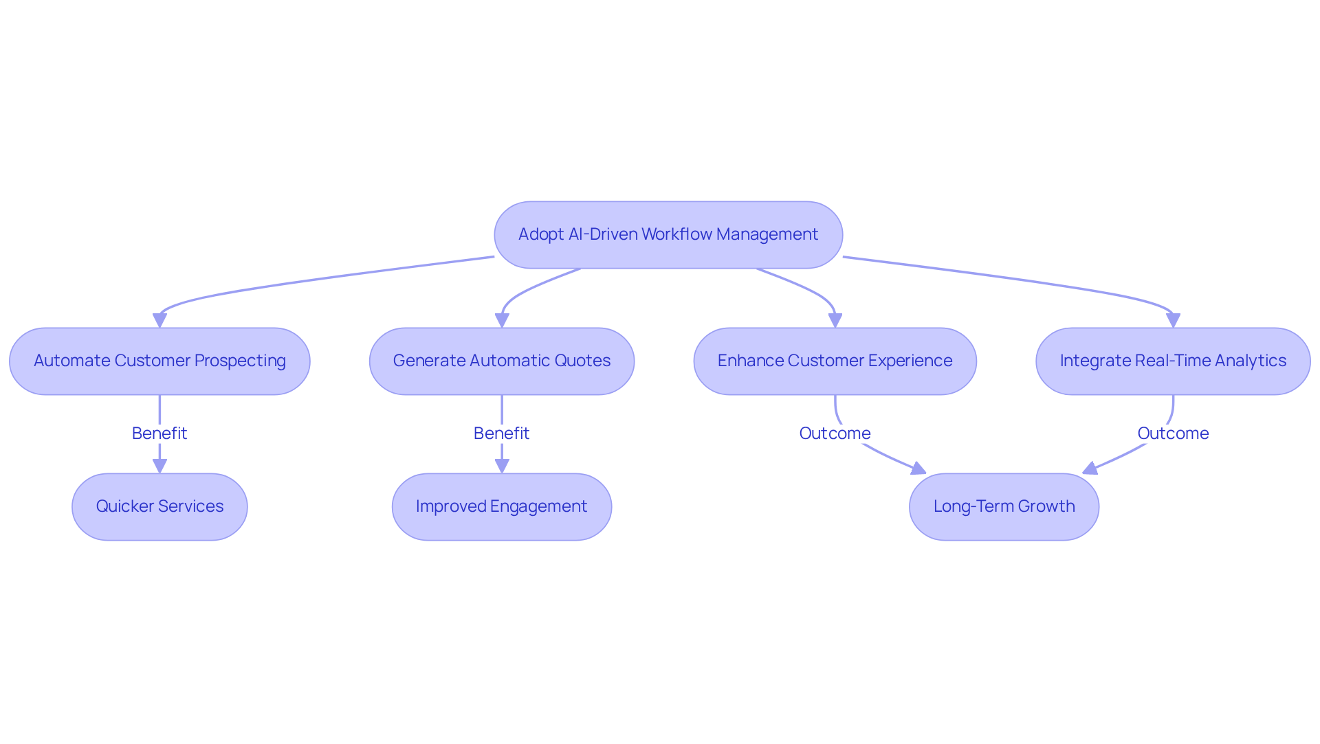Follow the arrows to see how adopting AI tools leads to better customer experiences and operational efficiency. Each step shows a key action that contributes to standing out in the insurance market.