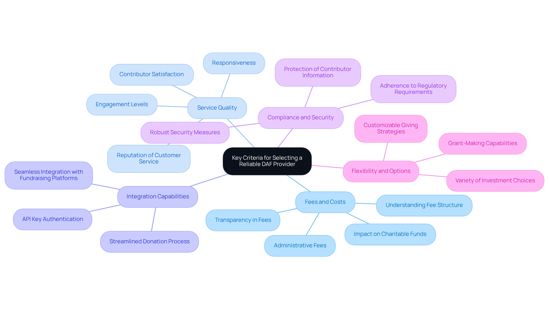 The central node represents the main topic, while each branch shows a key criterion to consider. The sub-branches provide additional details about each criterion, helping you understand what to look for in a DAF provider.