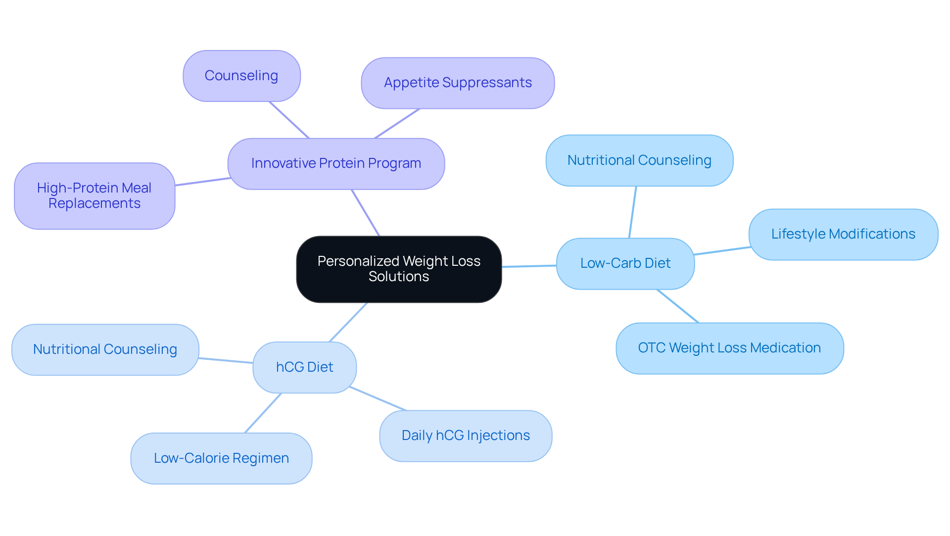 This mindmap starts with the main idea of personalized weight loss solutions at the center. Each branch represents a different program offered, and the sub-branches highlight specific features or components of those programs. Follow the branches to see how each program contributes to achieving health goals.