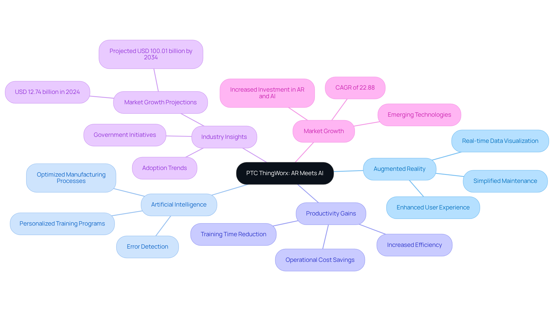 Start at the center with PTC ThingWorx, then explore how AR and AI contribute to various aspects like productivity and market growth. Each branch represents a key concept, helping you see how they connect and support the main idea.