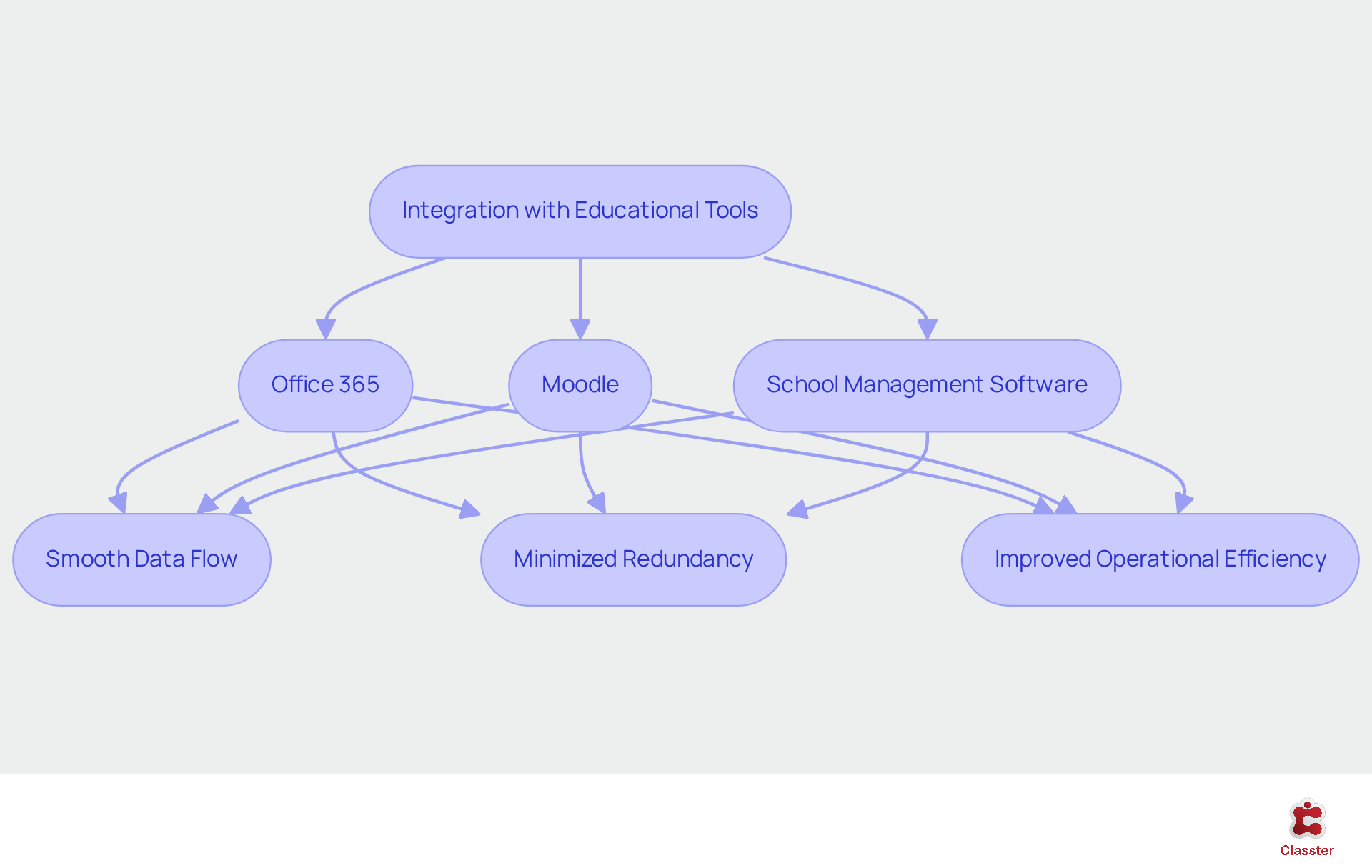 This flowchart shows how integrating different educational tools works. Each box represents a tool or benefit, and the arrows show how they connect and support each other.