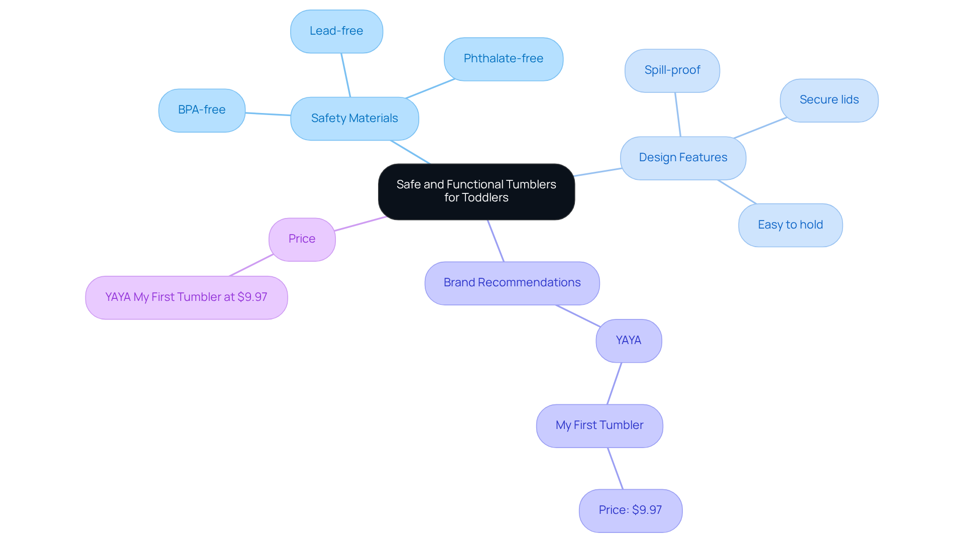 This mindmap helps you navigate the important factors to consider when selecting a tumbler for your child. Start at the center with the main topic, then explore each branch to see what materials, designs, brands, and prices to look for to ensure safety and functionality. This mindmap helps you navigate the important factors to consider when selecting a tumbler for your child. Start at the center with the main topic, then explore each branch to see what materials, designs, brands, and prices to look for to ensure safety and functionality.
