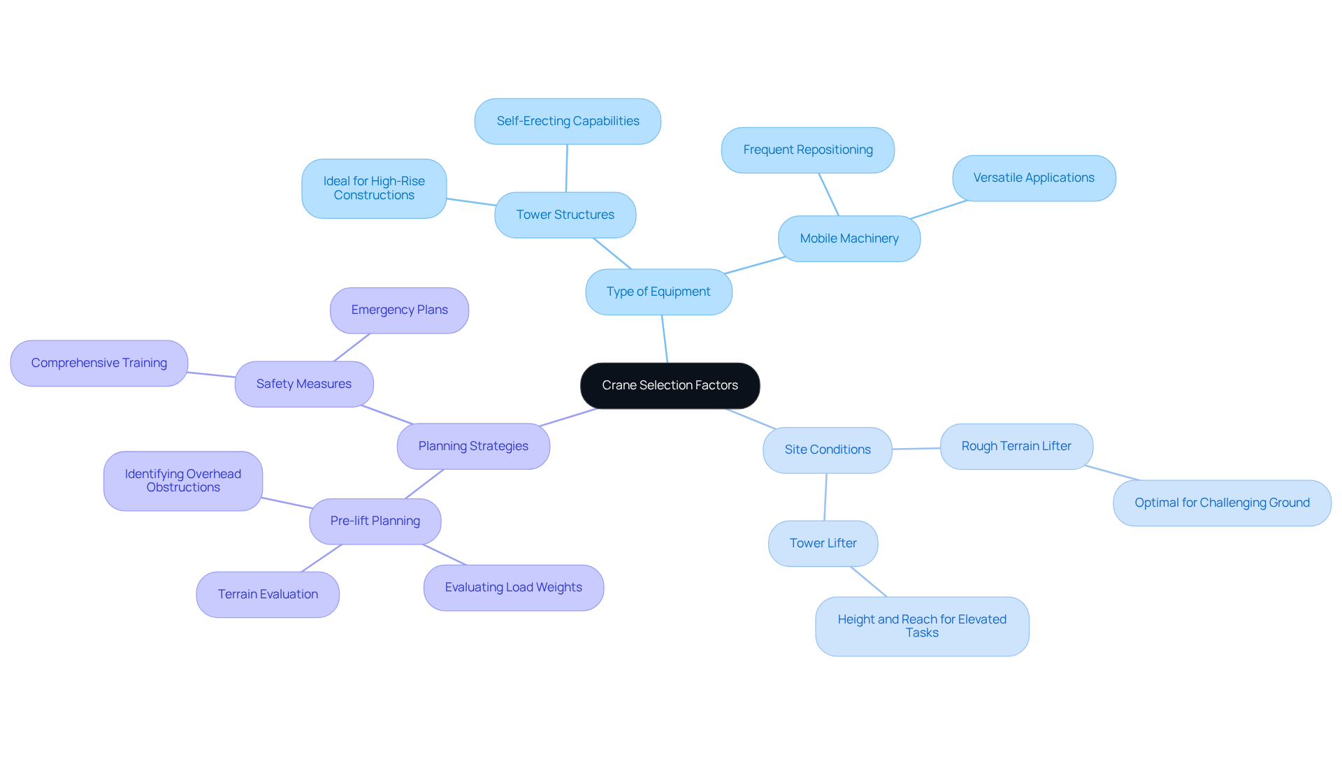 Start at the center with crane selection, then explore the branches to see the different factors that influence the decision-making process. Each branch represents a critical area to consider when choosing the right crane for a project.