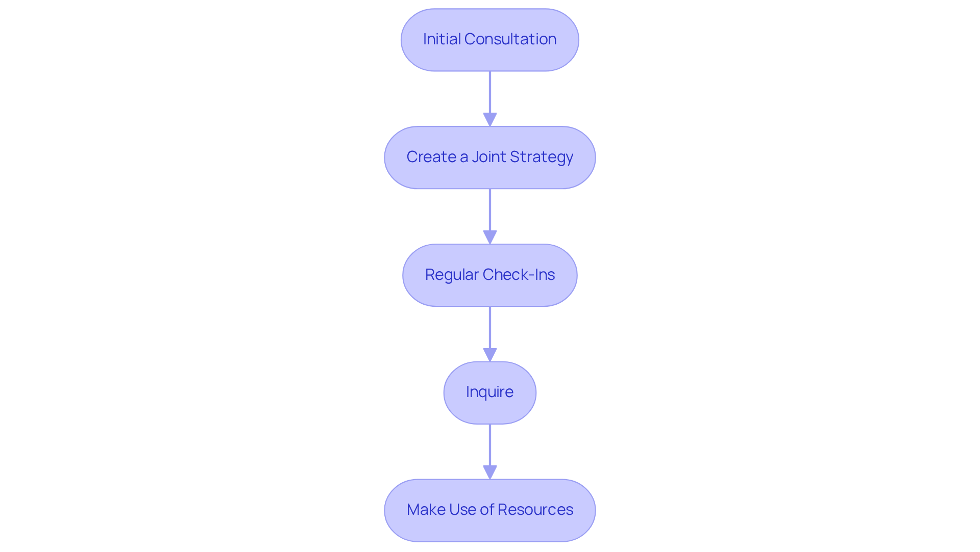 Each box represents a step in your journey with healthcare professionals. Follow the arrows to see how to engage effectively, from your first consultation to utilizing available resources.
