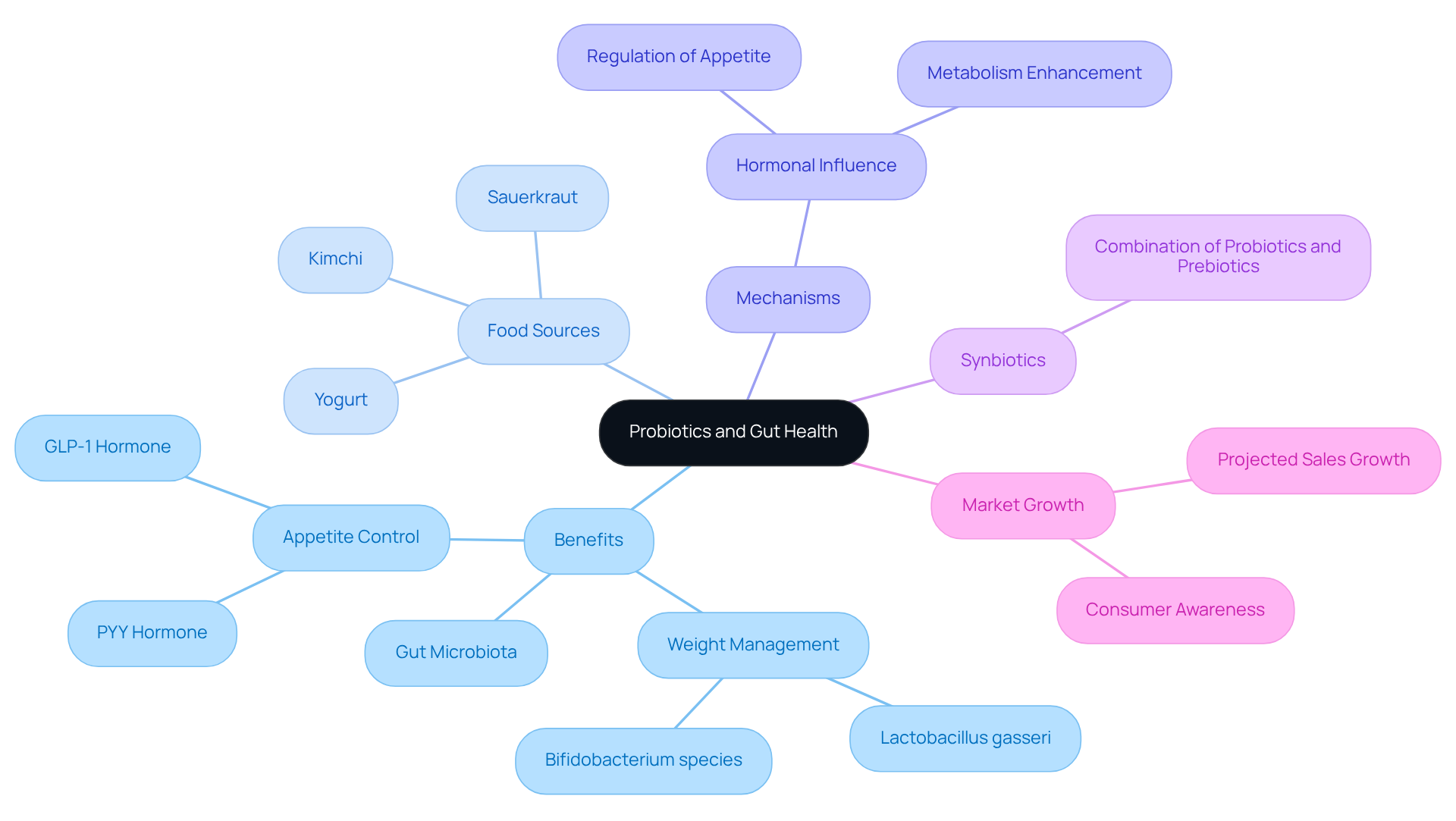 This mindmap illustrates how probiotics support gut health and weight management. Start at the center with probiotics, then explore the branches to see their benefits, food sources, mechanisms of action, and market trends. Each branch connects to important details, making it easy to understand the overall impact of probiotics. This mindmap illustrates how probiotics support gut health and weight management. Start at the center with probiotics, then explore the branches to see their benefits, food sources, mechanisms of action, and market trends. Each branch connects to important details, making it easy to understand the overall impact of probiotics.