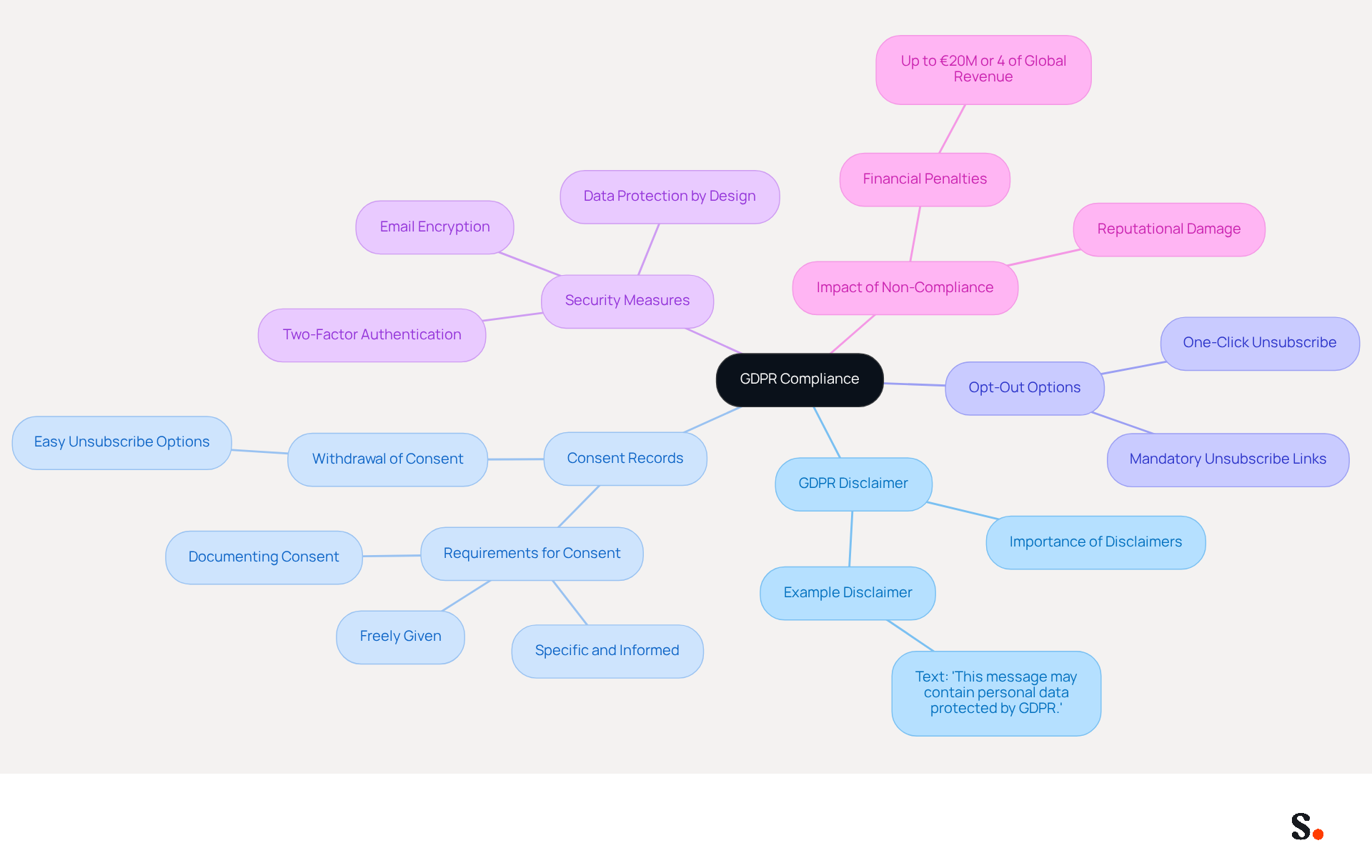 This mindmap starts with the main topic of GDPR compliance at the center. Each branch represents a key area of compliance, and the sub-branches provide more details. Follow the branches to understand how each aspect contributes to overall compliance and the importance of protecting personal data. This mindmap starts with the main topic of GDPR compliance at the center. Each branch represents a key area of compliance, and the sub-branches provide more details. Follow the branches to understand how each aspect contributes to overall compliance and the importance of protecting personal data.
