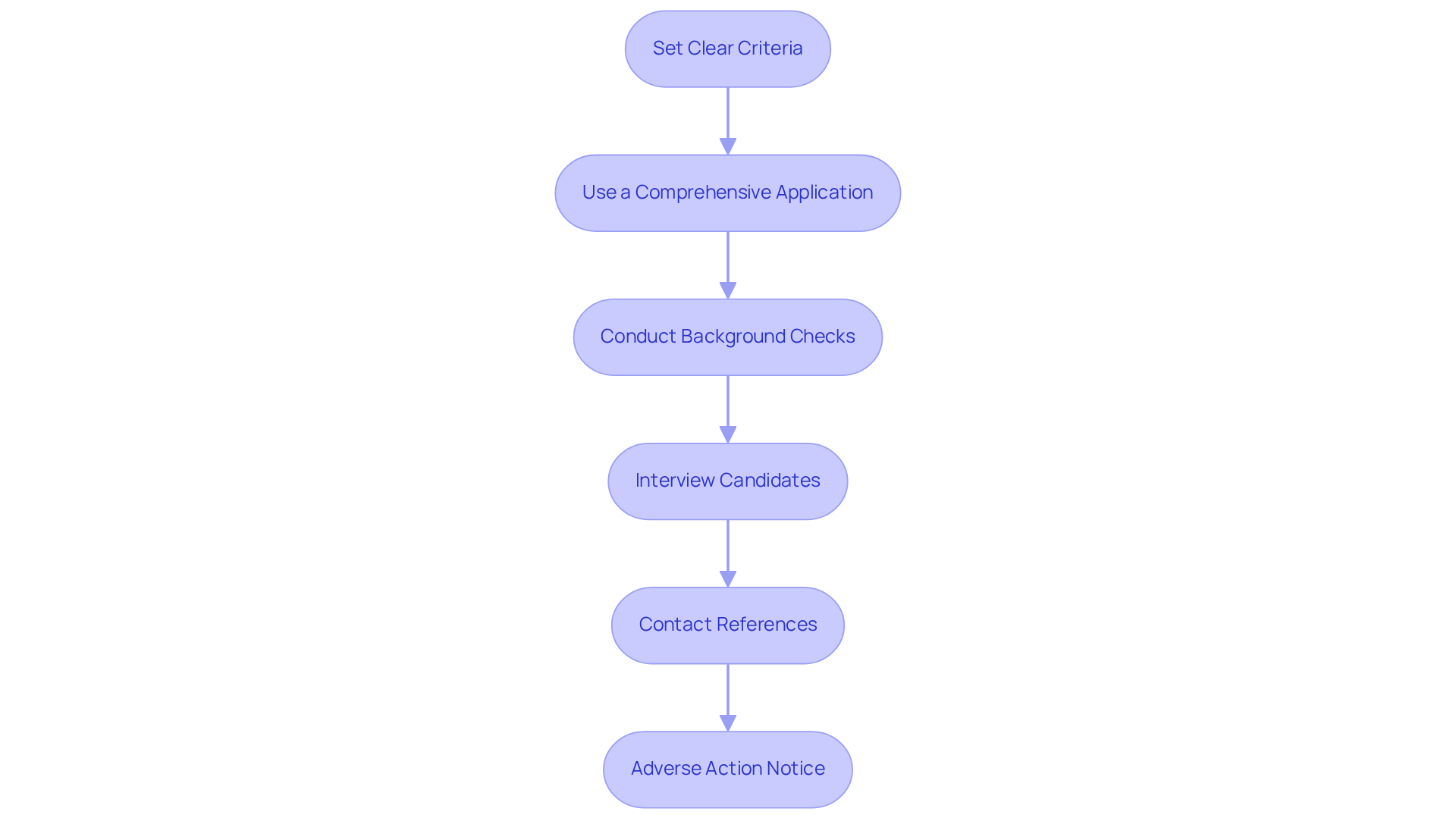 This flowchart outlines the steps property owners should take to screen tenants effectively. Start at the top and follow the arrows down to see how each step connects to the next, ensuring a thorough and compliant tenant selection process. This flowchart outlines the steps property owners should take to screen tenants effectively. Start at the top and follow the arrows down to see how each step connects to the next, ensuring a thorough and compliant tenant selection process.