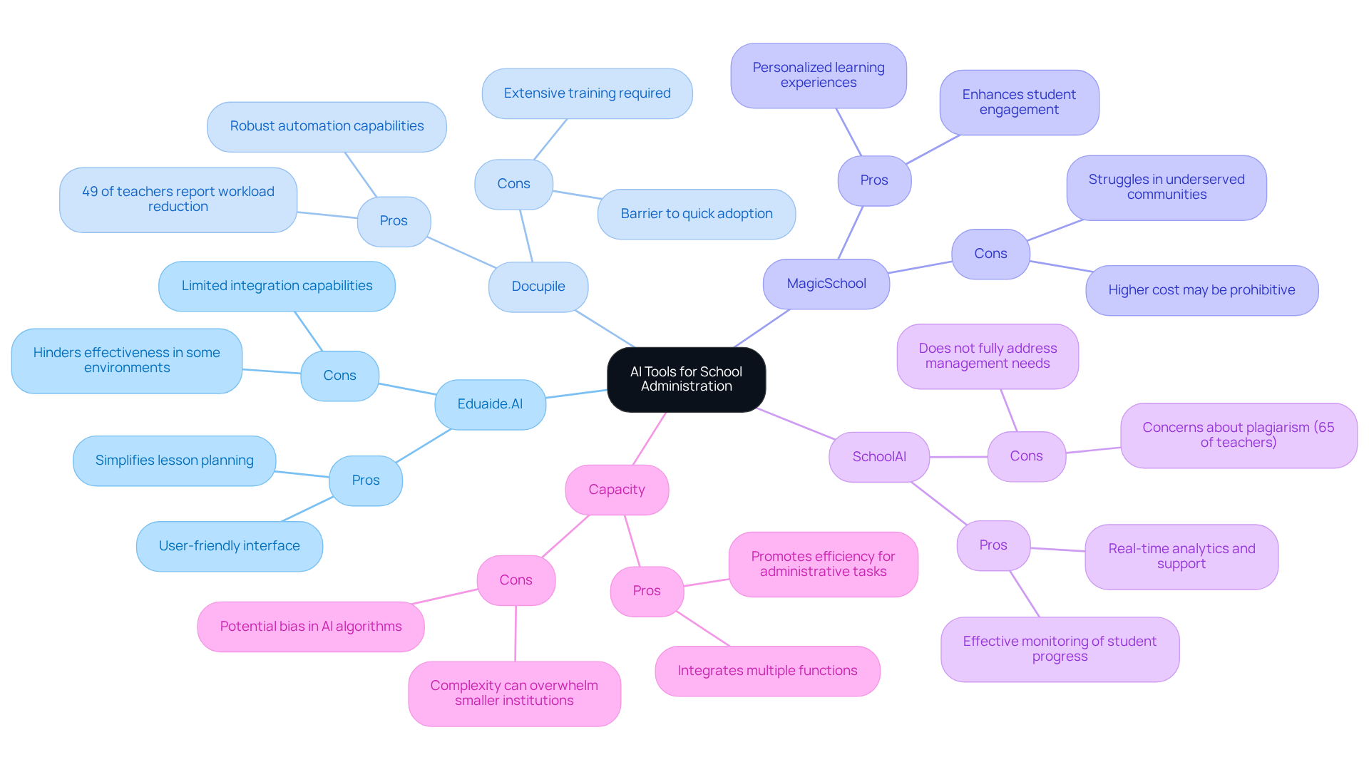 The central node represents the overall topic of AI tools, while each branch shows a specific tool. The pros and cons are listed under each tool, helping you quickly understand the strengths and weaknesses of each option. The central node represents the overall topic of AI tools, while each branch shows a specific tool. The pros and cons are listed under each tool, helping you quickly understand the strengths and weaknesses of each option.