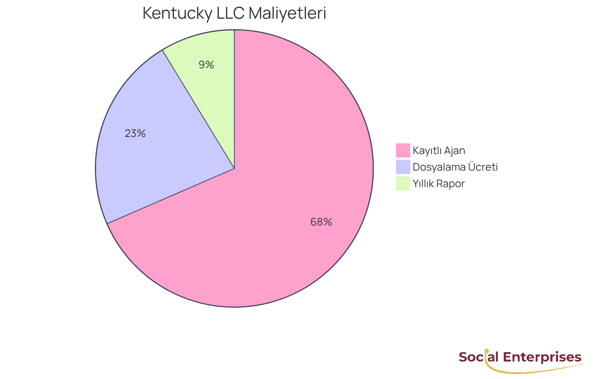 Grafikteki her dilim, Kentucky'de LLC kurmanın maliyetlerinin bir kısmını temsil ediyor. Örneğin, dosyalama ücreti en büyük dilimi oluşturuyor, çünkü bu her LLC için zorunlu bir masraf. Diğer dilimler ise yıllık rapor ve kayıtlı ajan hizmetleri gibi ek harcamaları gösteriyor.