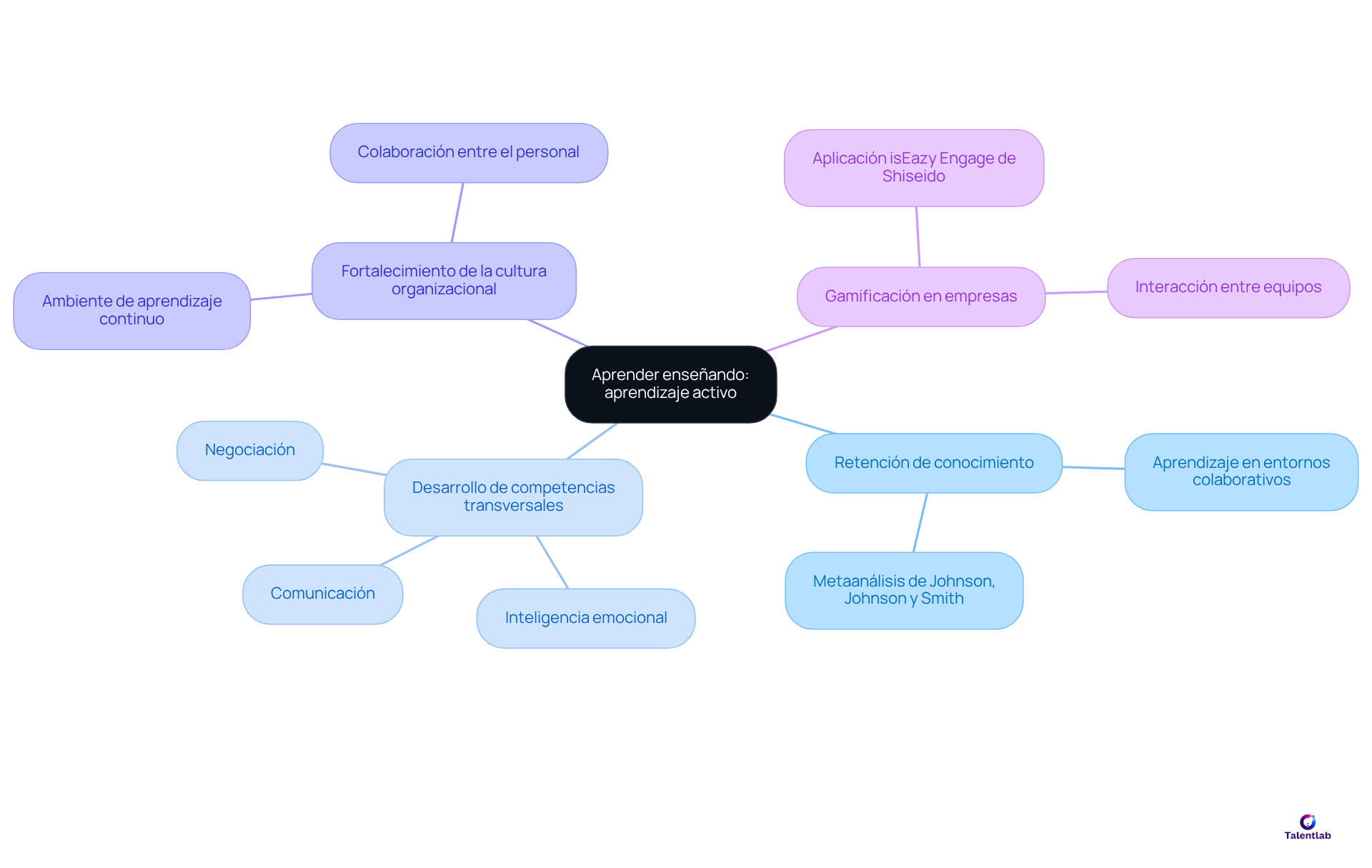 Este mapa mental muestra cómo el aprendizaje activo y el trabajo en equipo están interconectados. Cada rama representa una ventaja del trabajo colaborativo, y las sub-ramas ofrecen detalles adicionales. Es una forma visual de entender cómo el aprendizaje en grupo puede beneficiar tanto a los individuos como a la organización. Este mapa mental muestra cómo el aprendizaje activo y el trabajo en equipo están interconectados. Cada rama representa una ventaja del trabajo colaborativo, y las sub-ramas ofrecen detalles adicionales. Es una forma visual de entender cómo el aprendizaje en grupo puede beneficiar tanto a los individuos como a la organización.