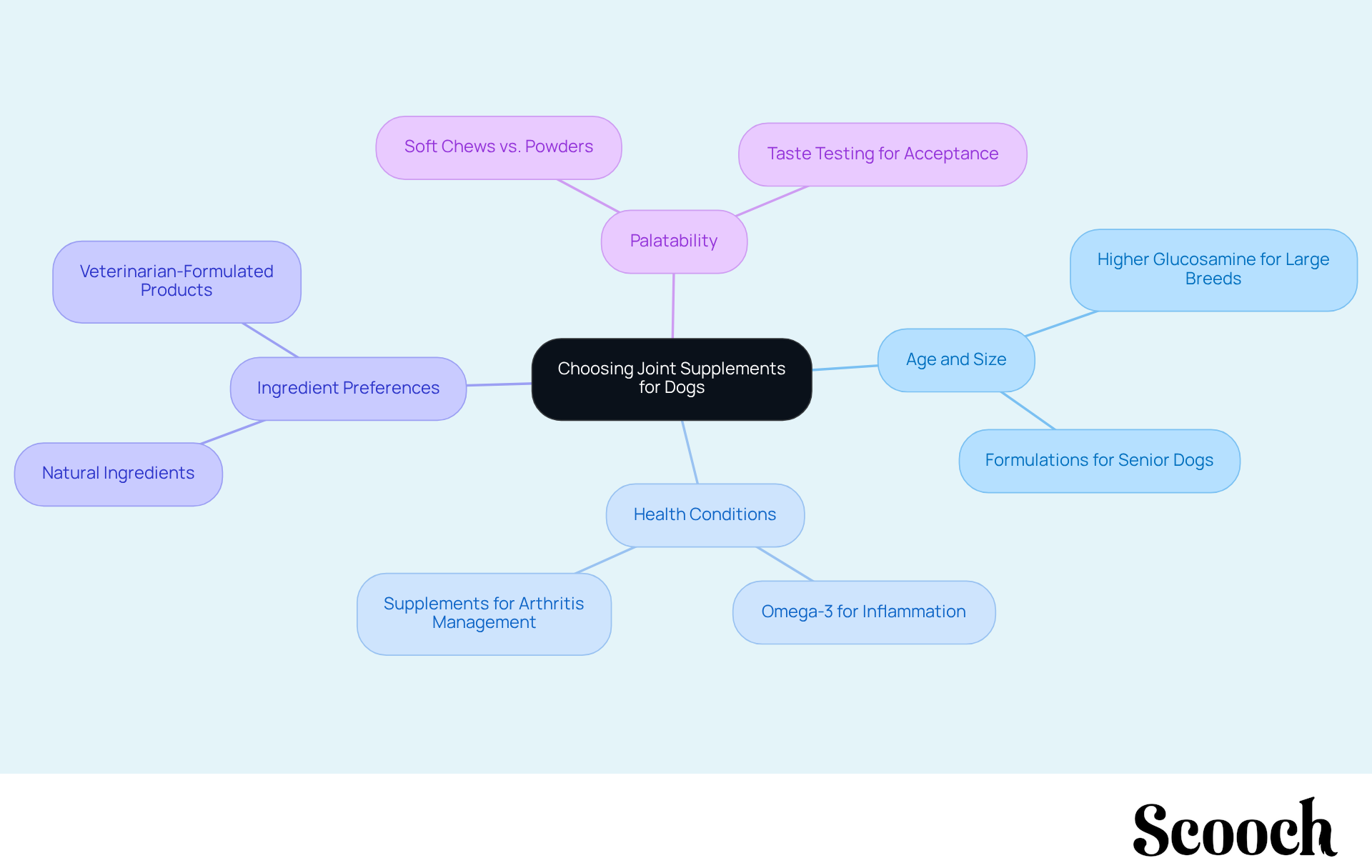 The center represents the main topic of joint supplements, while the branches show the important factors to think about. Each color-coded branch helps you quickly identify different considerations for your dog's health.