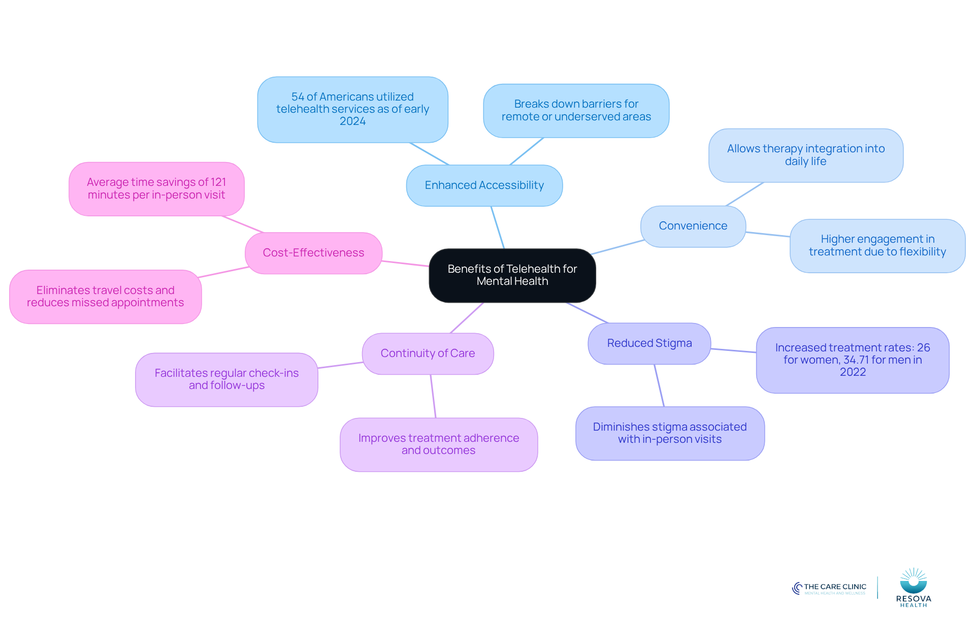 The central node represents the overall topic of telehealth benefits, while each branch highlights a specific advantage. The sub-branches provide supporting details or statistics, making it easy to understand how each benefit contributes to improved mental health care. The central node represents the overall topic of telehealth benefits, while each branch highlights a specific advantage. The sub-branches provide supporting details or statistics, making it easy to understand how each benefit contributes to improved mental health care.