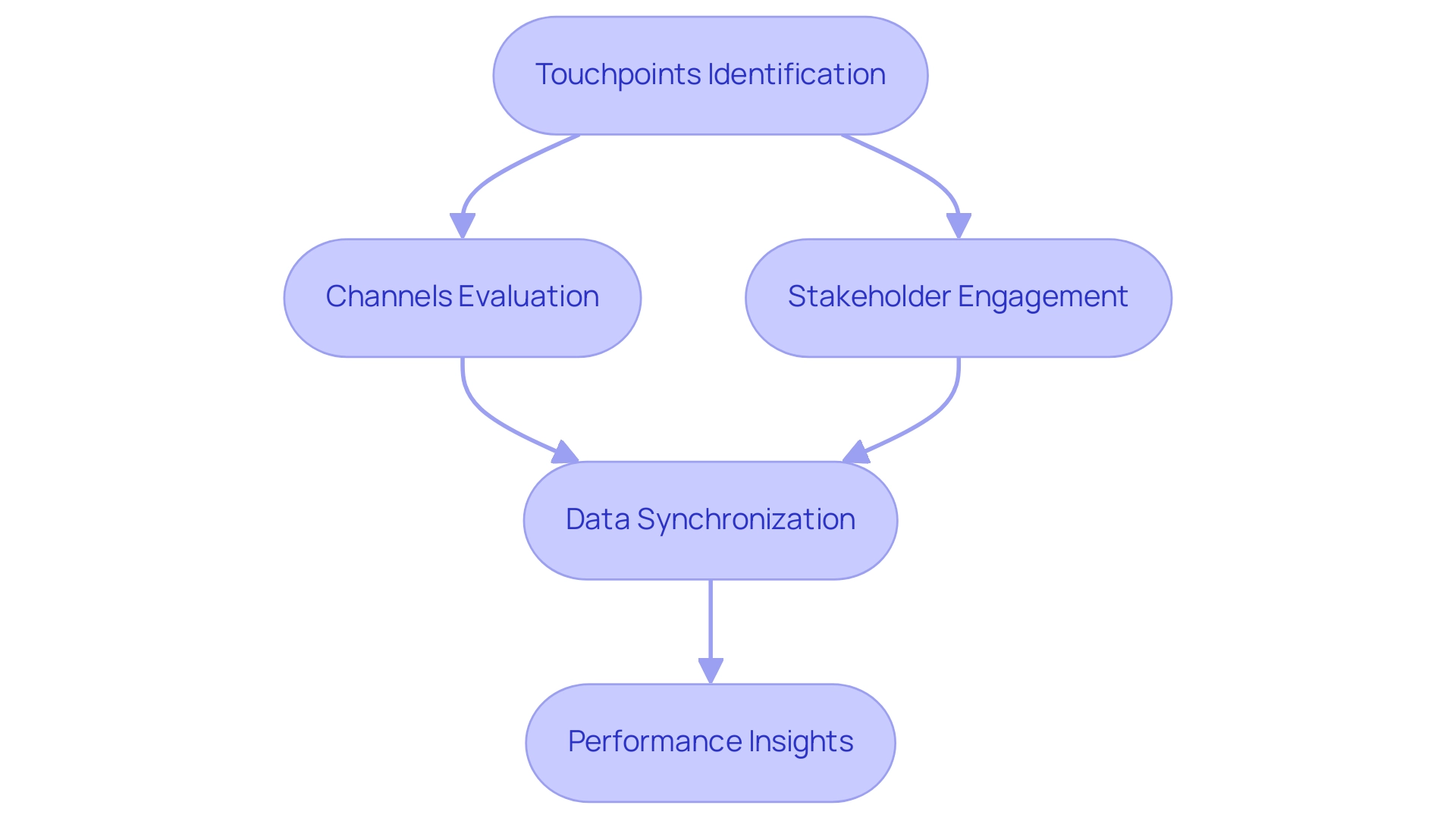 Each box represents a critical component in the attribution process, with arrows indicating the flow and connections between touchpoints, evaluations, and outcomes.