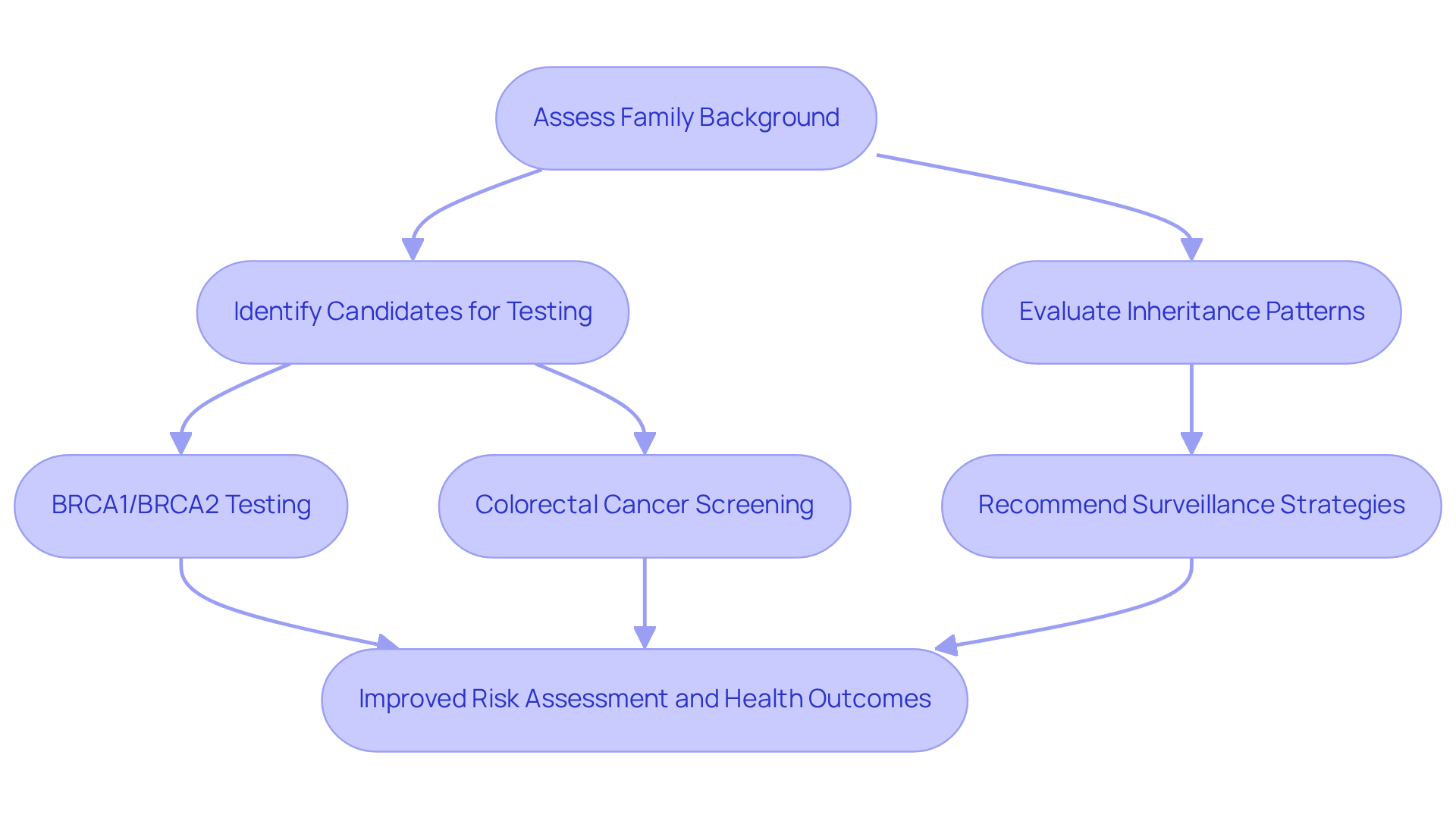This flowchart shows how family history is assessed and used to make clinical decisions. Each step leads to important actions that can improve health outcomes. Follow the arrows to see how understanding family background influences testing and recommendations. This flowchart shows how family history is assessed and used to make clinical decisions. Each step leads to important actions that can improve health outcomes. Follow the arrows to see how understanding family background influences testing and recommendations.