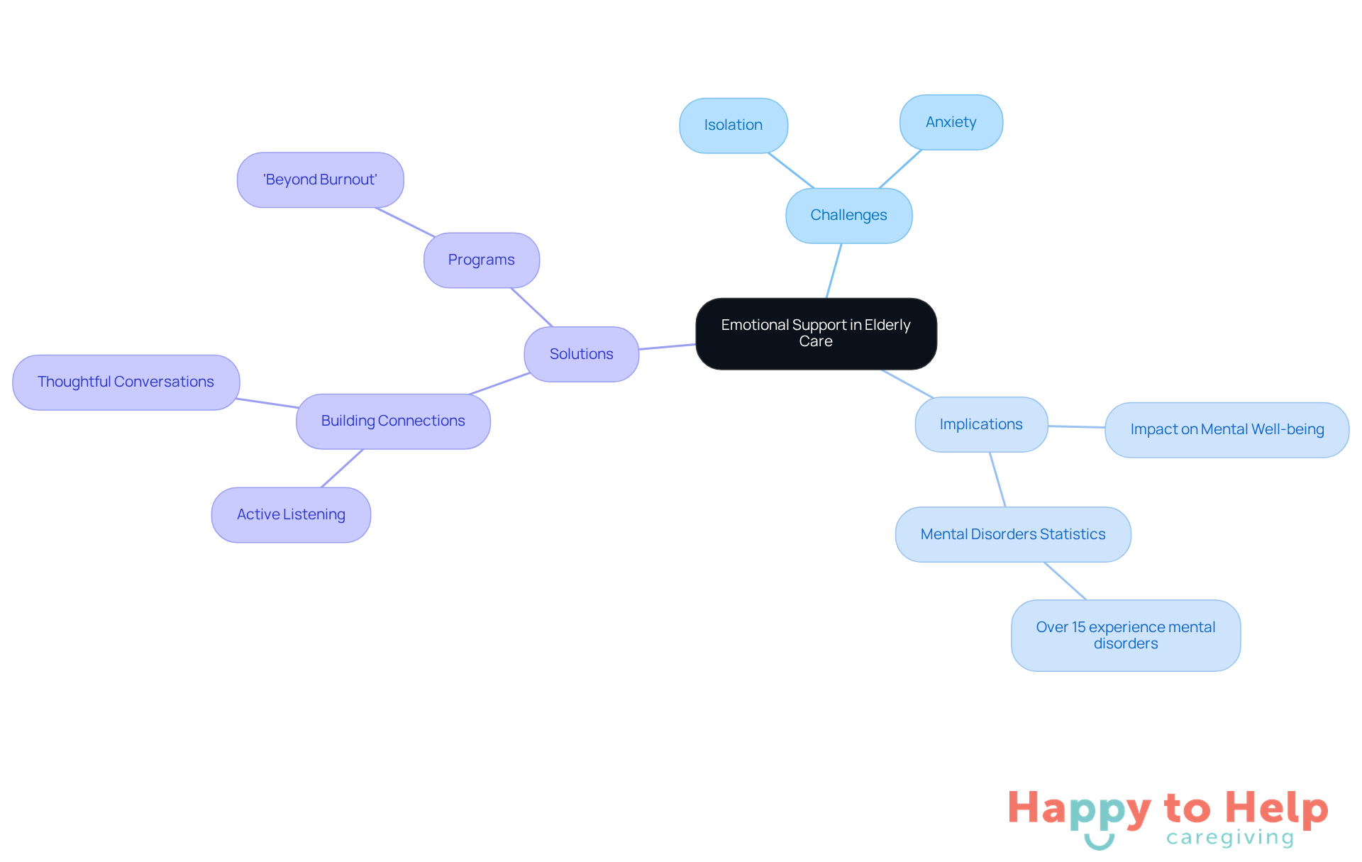 The center represents the main topic of emotional support, with branches showing the challenges faced, the implications of inadequate support, and the solutions caregivers can implement to foster security and comfort.