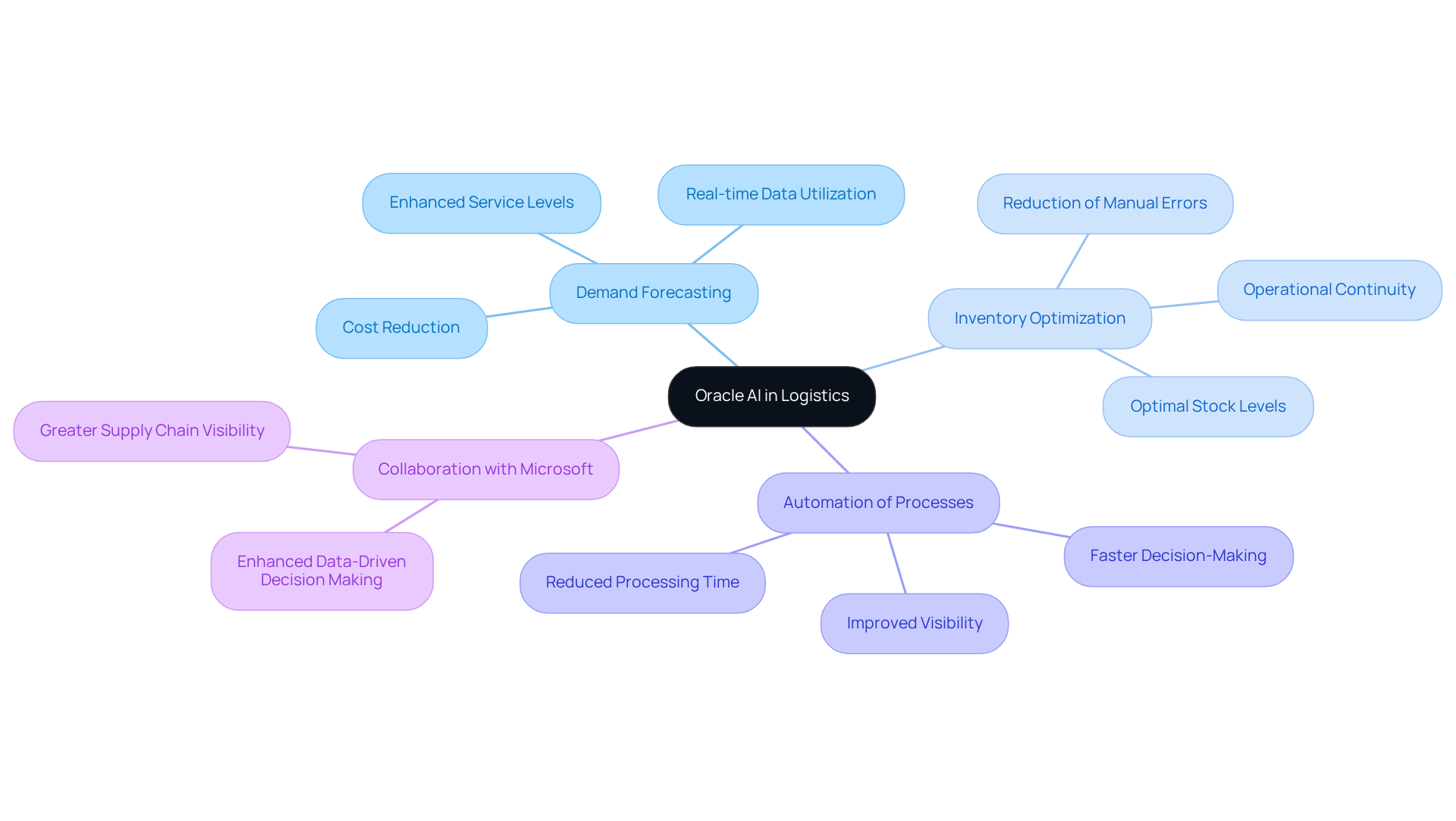 The central node represents Oracle's AI in logistics, while the branches show key features and their benefits. Each color-coded branch helps you quickly identify different aspects of the AI solutions. The central node represents Oracle's AI in logistics, while the branches show key features and their benefits. Each color-coded branch helps you quickly identify different aspects of the AI solutions.