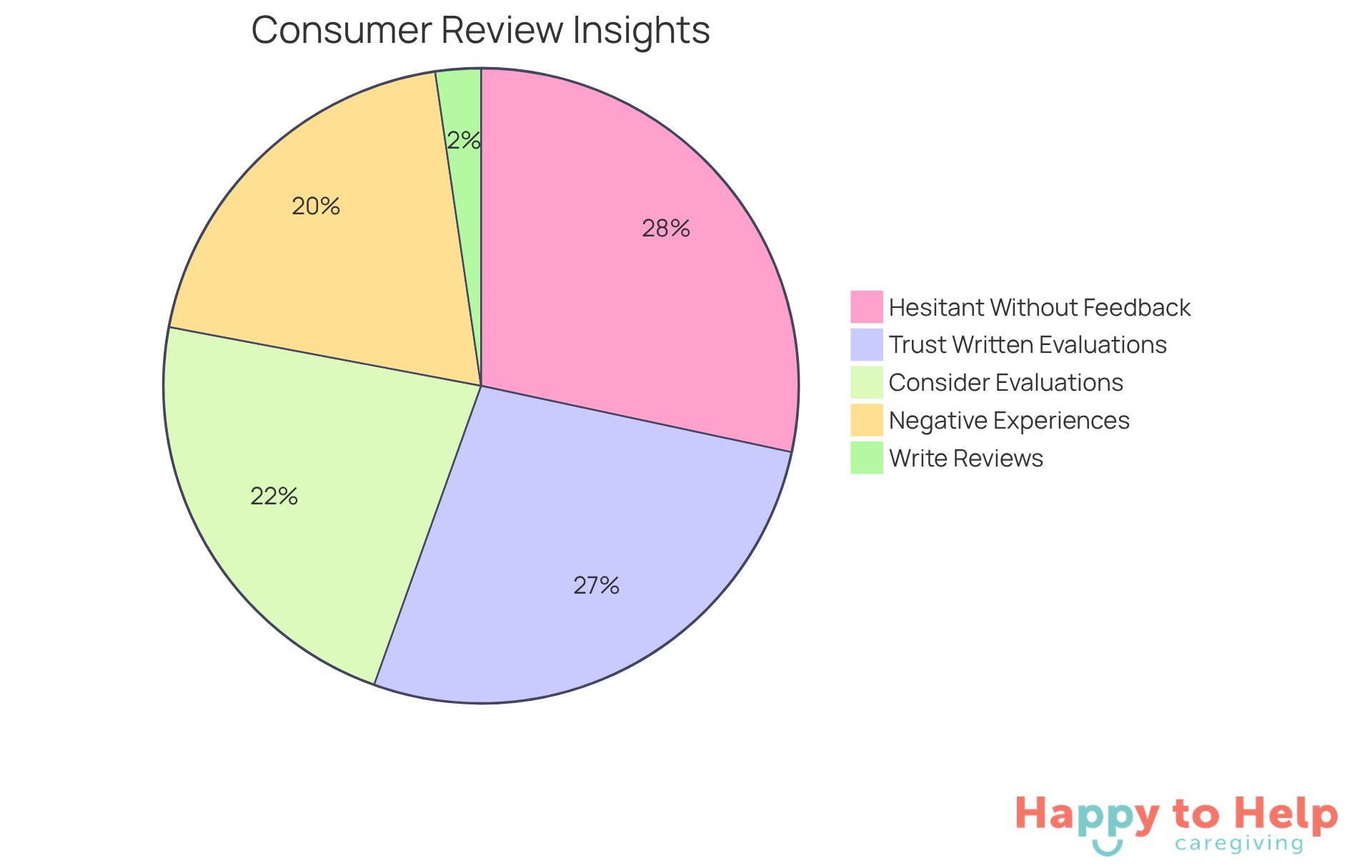 Each slice represents a different aspect of consumer behavior regarding reviews and feedback - the larger the slice, the more significant that factor is in influencing decisions.