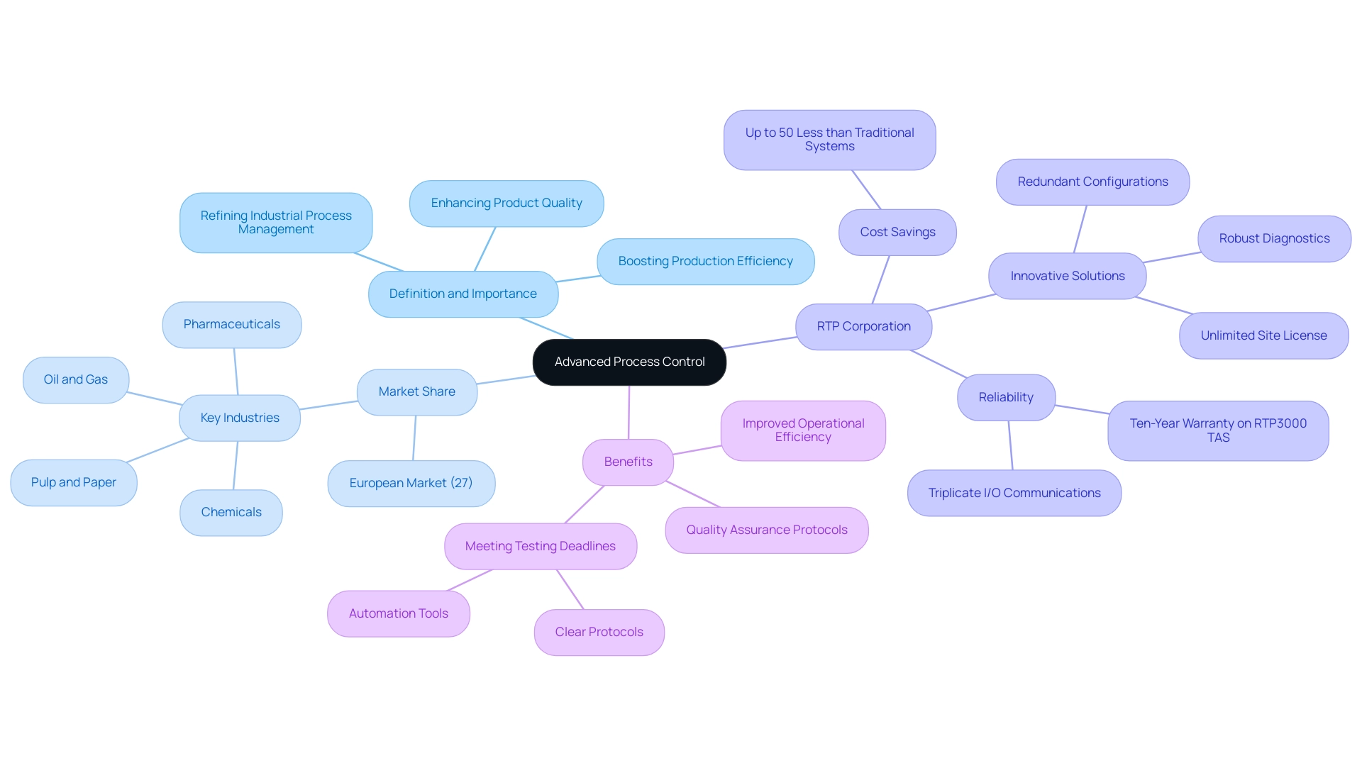 The central node represents advanced process control, with branches indicating various aspects such as market share, industry applications, and examples from RTP Corporation.