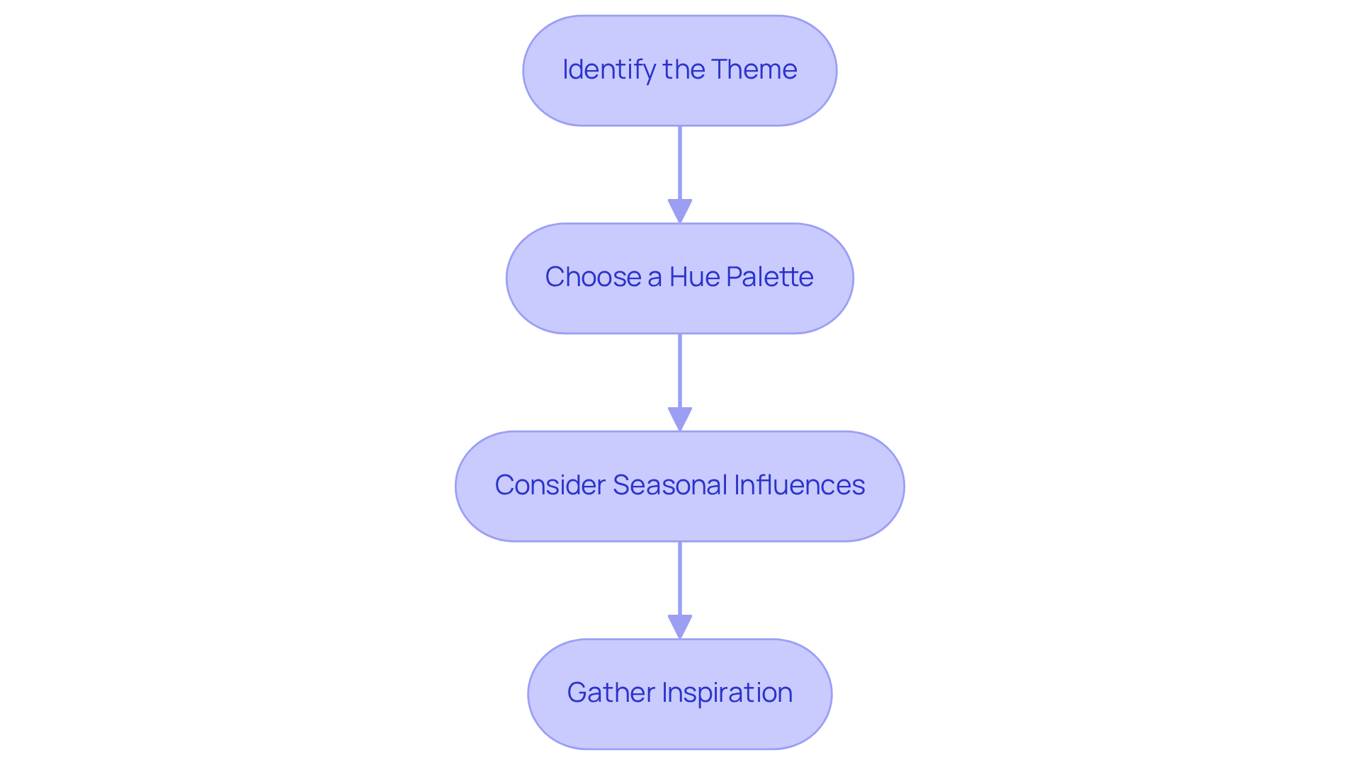 Each box represents a step in the planning process. Follow the arrows to see how to move from identifying your theme to gathering inspiration for your event.
