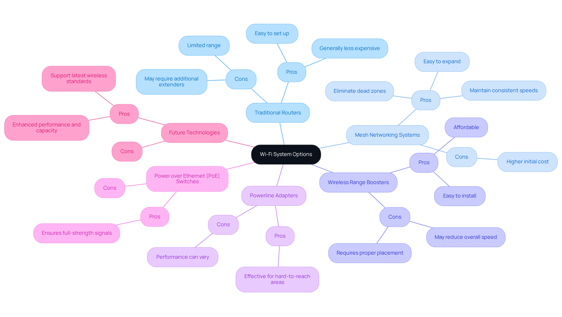 This mindmap helps you explore different Wi-Fi systems. Start at the center with the main topic, then follow the branches to see each type of system, along with its advantages and disadvantages. The colors help differentiate between the systems, making it easier to compare them.