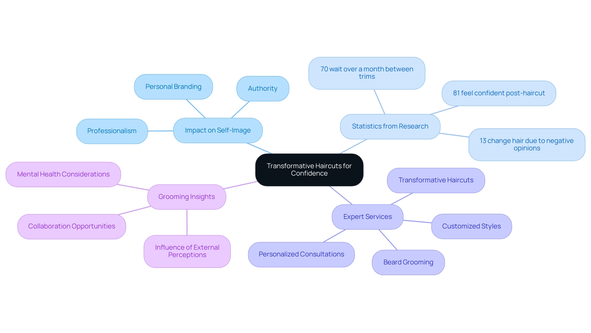 The central node represents transformative haircuts. Primary branches illustrate key themes: Impact on Self-Image, Statistics from Research, Expert Services, and Grooming Insights.