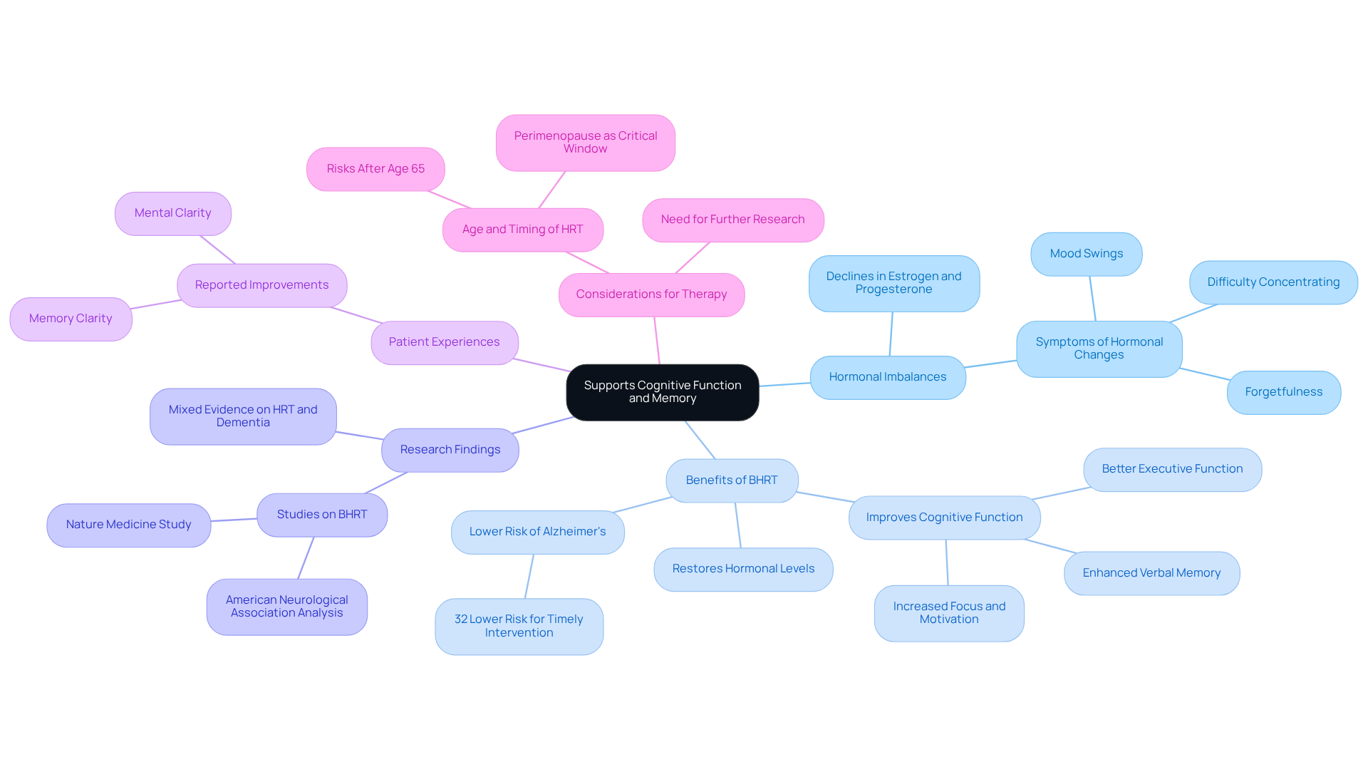 The central node represents the main topic, while the branches show related aspects. Each branch highlights important points, making it easy to see how hormonal health influences cognitive abilities.