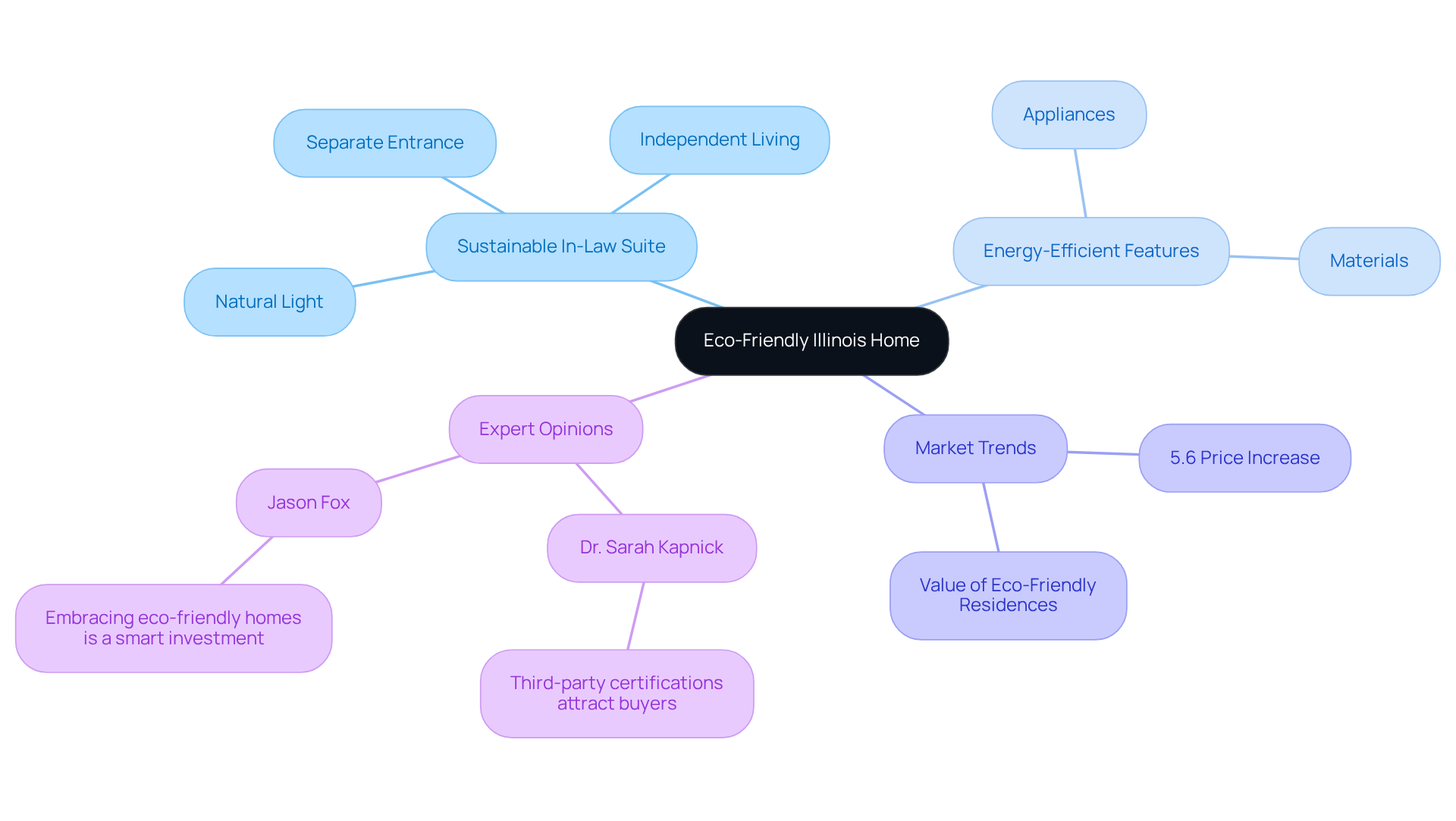 This mindmap starts with the main idea of an eco-friendly home and branches out to show its various aspects. Each branch represents a different topic related to sustainability, making it easy to see how they connect and contribute to the overall theme.