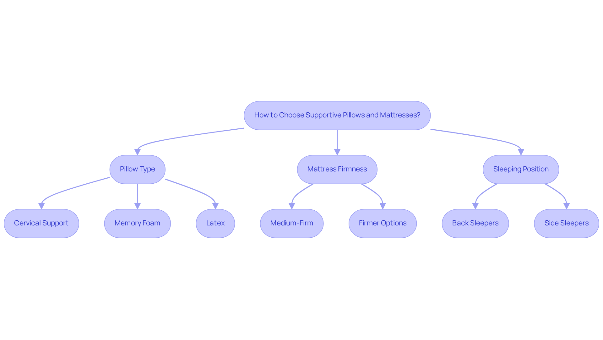 This flowchart guides you through the process of selecting pillows and mattresses that can help alleviate neck pain. Start at the top and follow the branches to explore different options based on your needs, such as pillow types and mattress firmness. Each choice is designed to help you find the best support for a restful night's sleep. This flowchart guides you through the process of selecting pillows and mattresses that can help alleviate neck pain. Start at the top and follow the branches to explore different options based on your needs, such as pillow types and mattress firmness. Each choice is designed to help you find the best support for a restful night's sleep.
