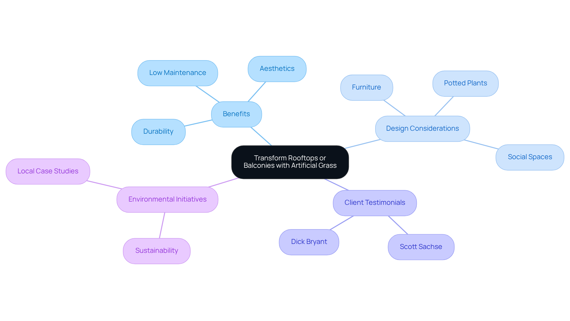 This mindmap starts with the main idea in the center and branches out to show related topics. Each branch represents a different aspect of using artificial grass in urban settings, making it easy to see how they connect and contribute to the overall theme. This mindmap starts with the main idea in the center and branches out to show related topics. Each branch represents a different aspect of using artificial grass in urban settings, making it easy to see how they connect and contribute to the overall theme.