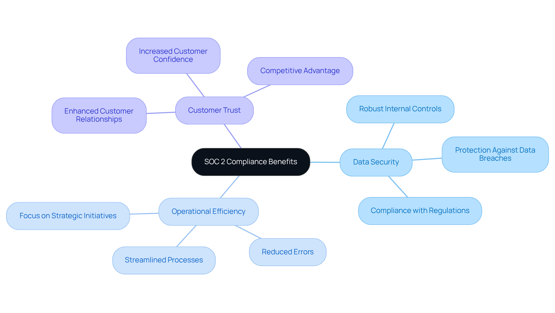 The central node represents SOC 2 compliance, while the branches illustrate the key benefits. Each benefit can be explored further through sub-branches, showing how they contribute to better retail operations.