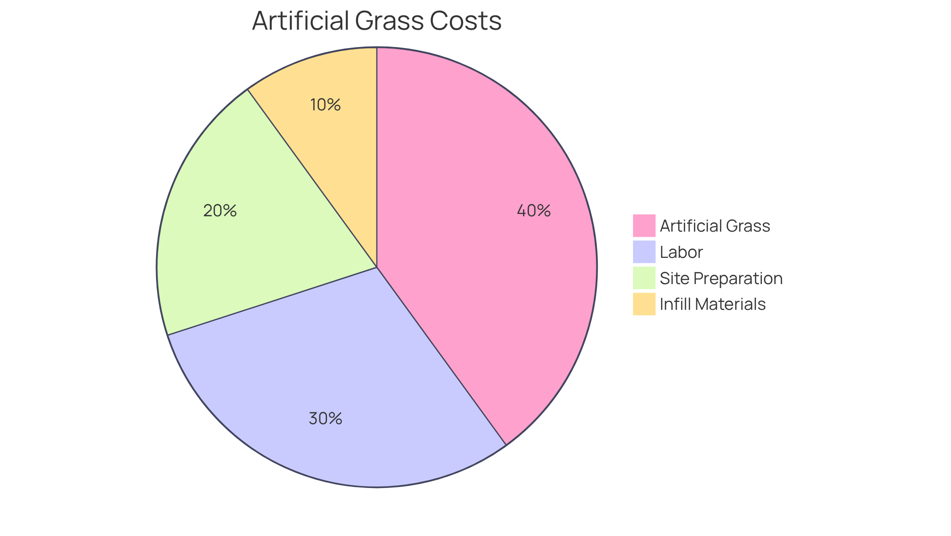 Each segment of the pie chart shows how much each cost component contributes to the total expense of installing artificial grass. The larger the segment, the more significant the cost.
