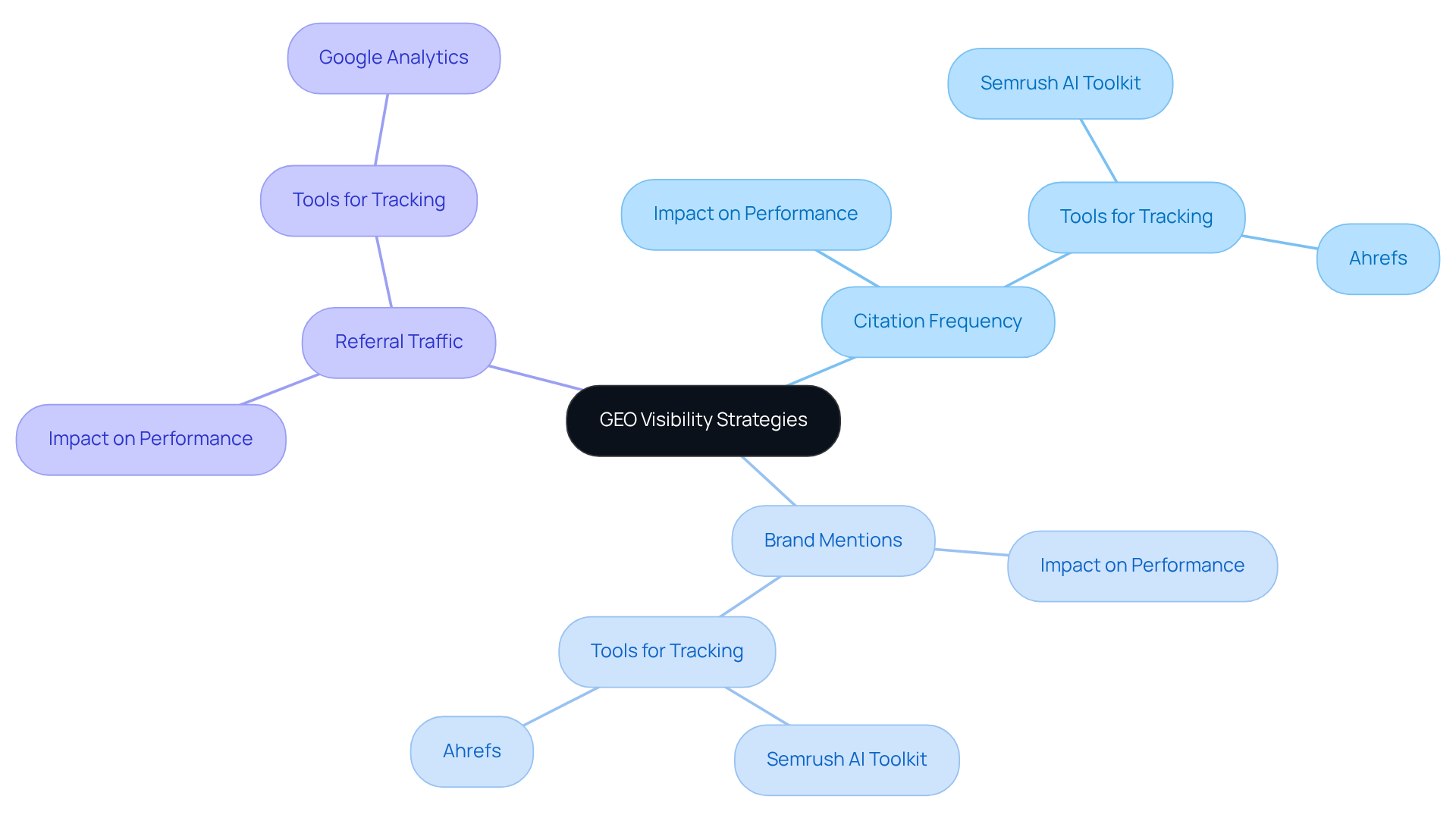 The central node represents the main focus on GEO visibility strategies, while the branches show the key metrics and tools that contribute to optimizing performance. Follow the branches to explore how each element plays a role in enhancing your organization's visibility.