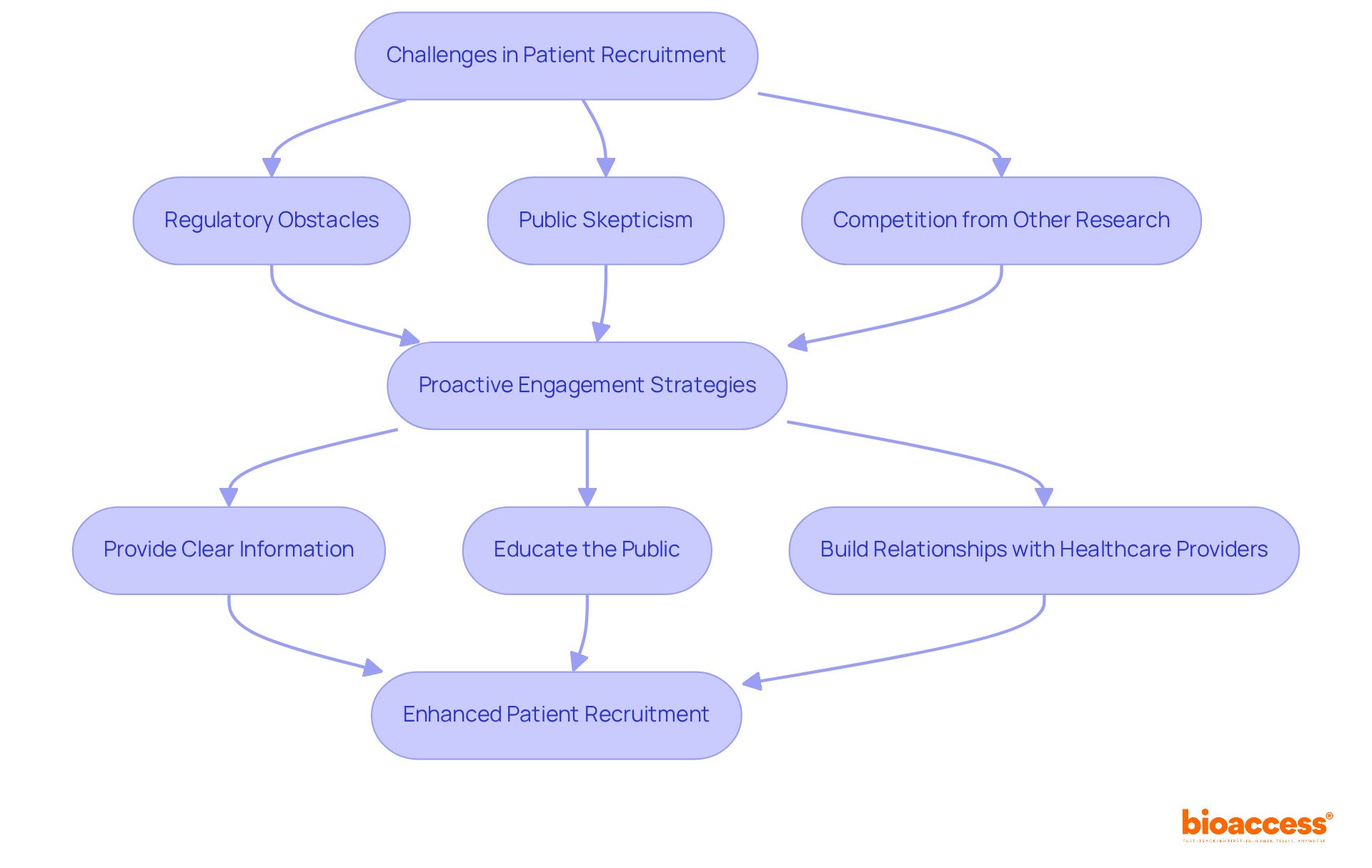 This flowchart shows the challenges faced in patient recruitment and the strategies to overcome them. Start with the challenges at the top, follow the arrows to see how each challenge leads to specific strategies, and see how these efforts can ultimately enhance recruitment.