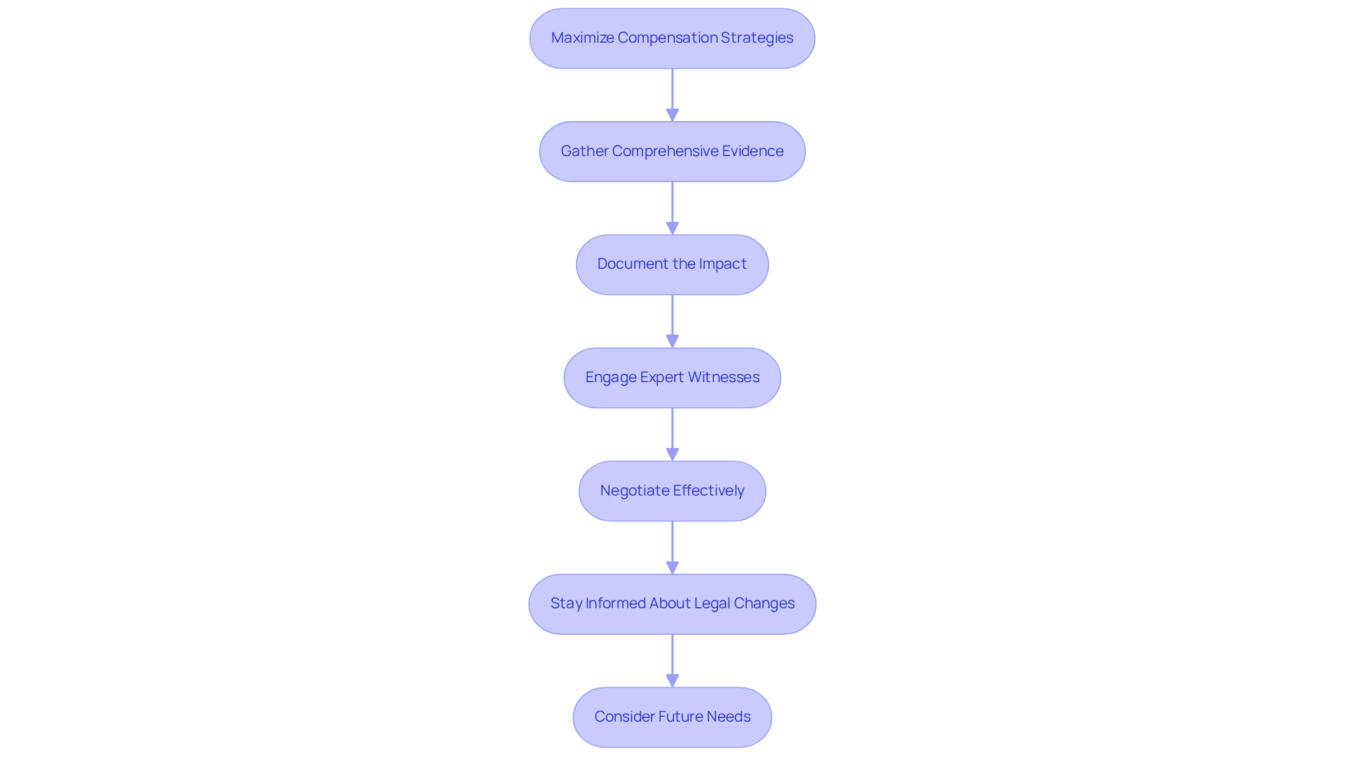 Each box represents a strategy you can use to enhance your claim. Follow the arrows to see the steps you should take to ensure the best possible outcome for your child's compensation.