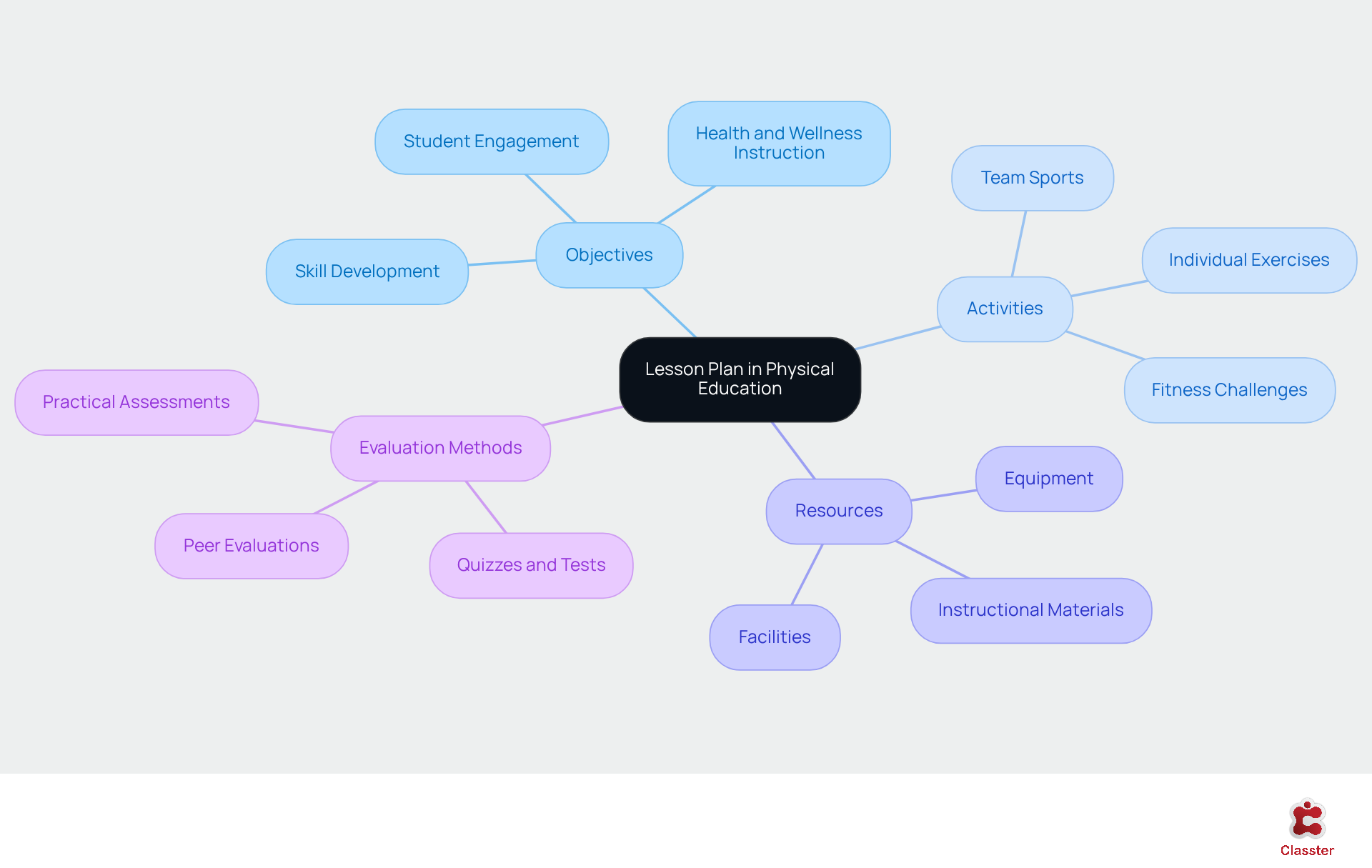 The center represents the overall lesson plan, while the branches show the key components that make up the plan. Each color-coded branch helps you quickly identify different aspects of the lesson.
