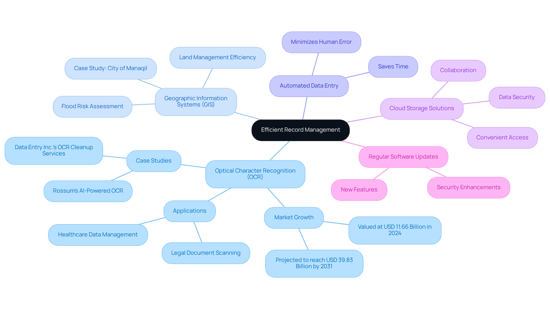 In this mindmap, the central idea is efficient record management. Each branch represents a different technology or strategy, with sub-branches giving more details — follow the branches to understand how each tool contributes to better management.