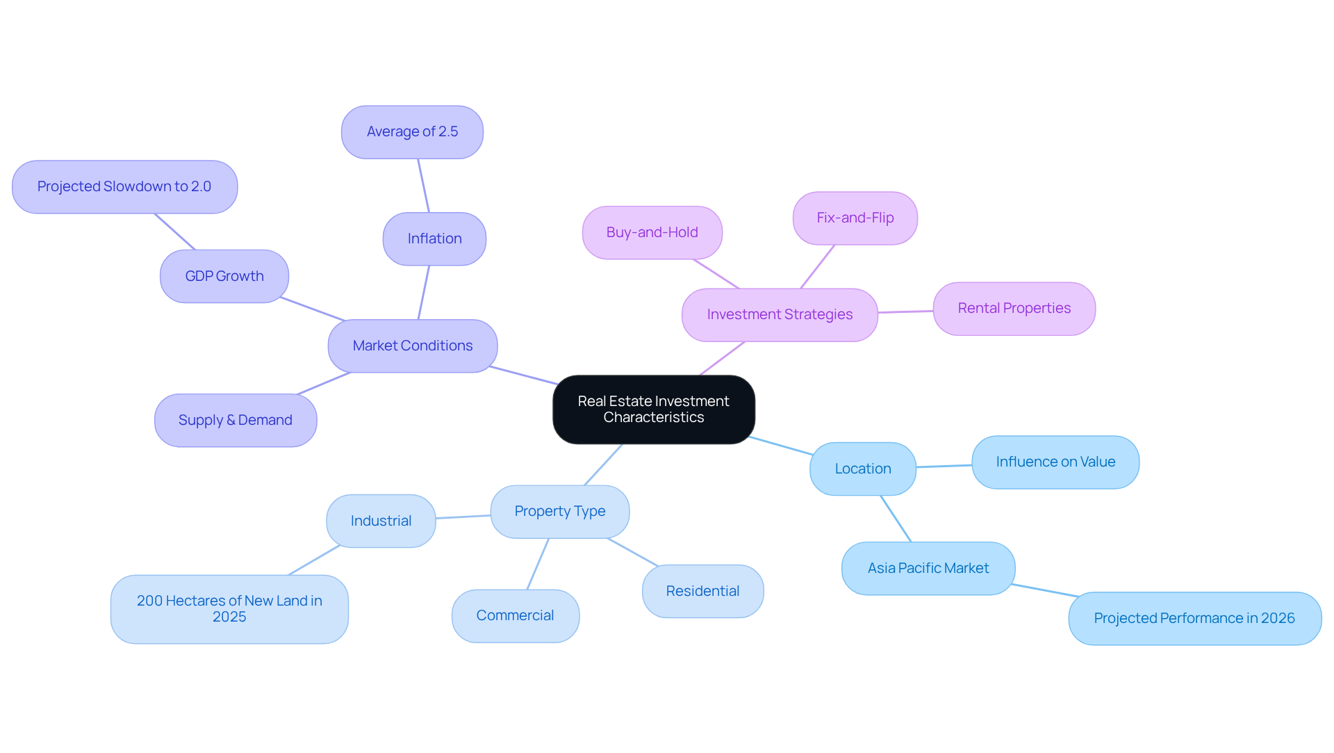 The central node represents the main topic, while the branches show different characteristics and components that influence real estate investment decisions. Each color-coded branch helps you easily identify related ideas.
