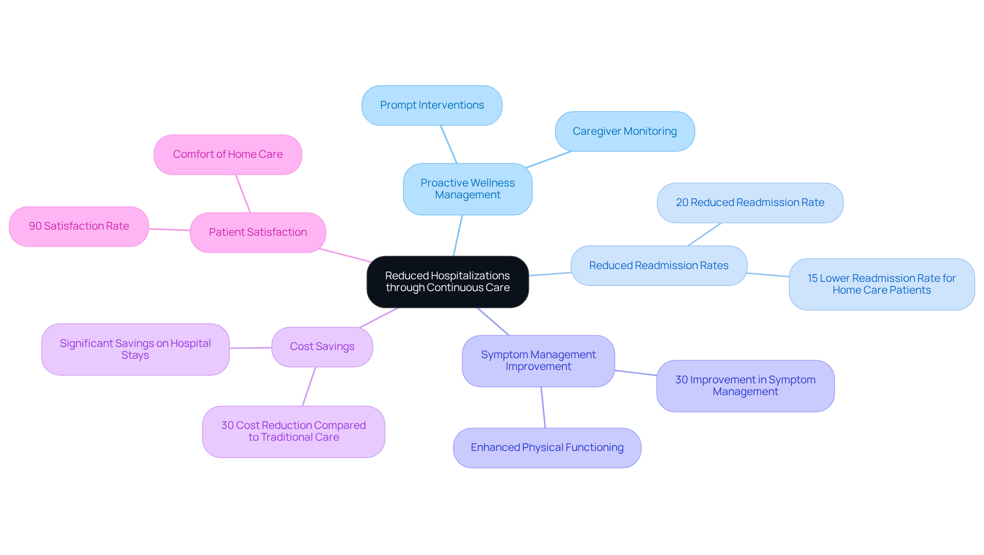 The center represents the main goal of reducing hospitalizations, while branches show how continuous home care achieves this through various benefits and statistics. Each branch highlights a specific area of impact.
